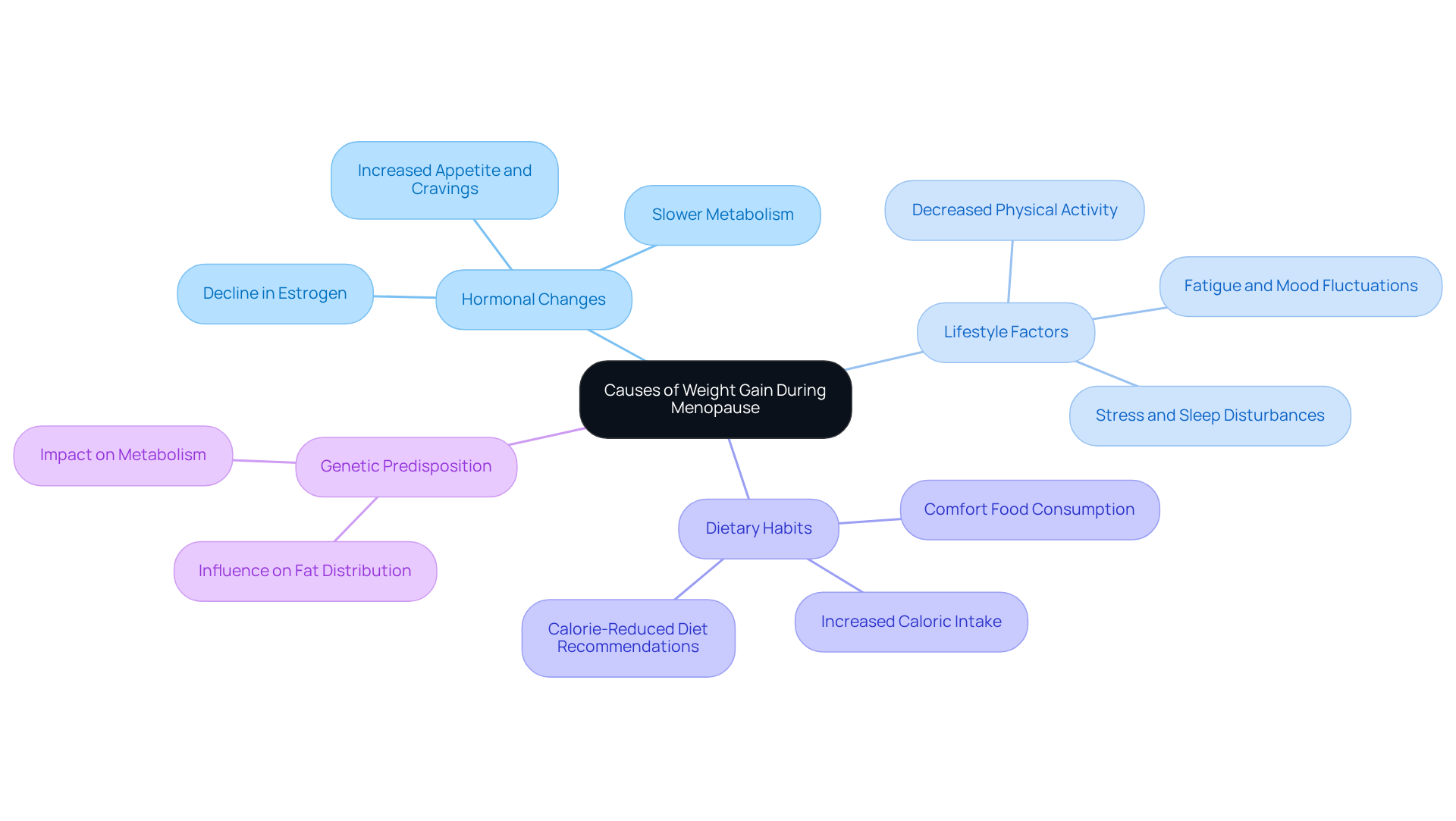 This mindmap starts with the main topic in the center and branches out to show different causes of weight gain during menopause. Each branch represents a key factor, and the sub-branches provide more details about each factor. This layout helps you see how everything is connected and understand the complexities of weight gain during this life stage.
