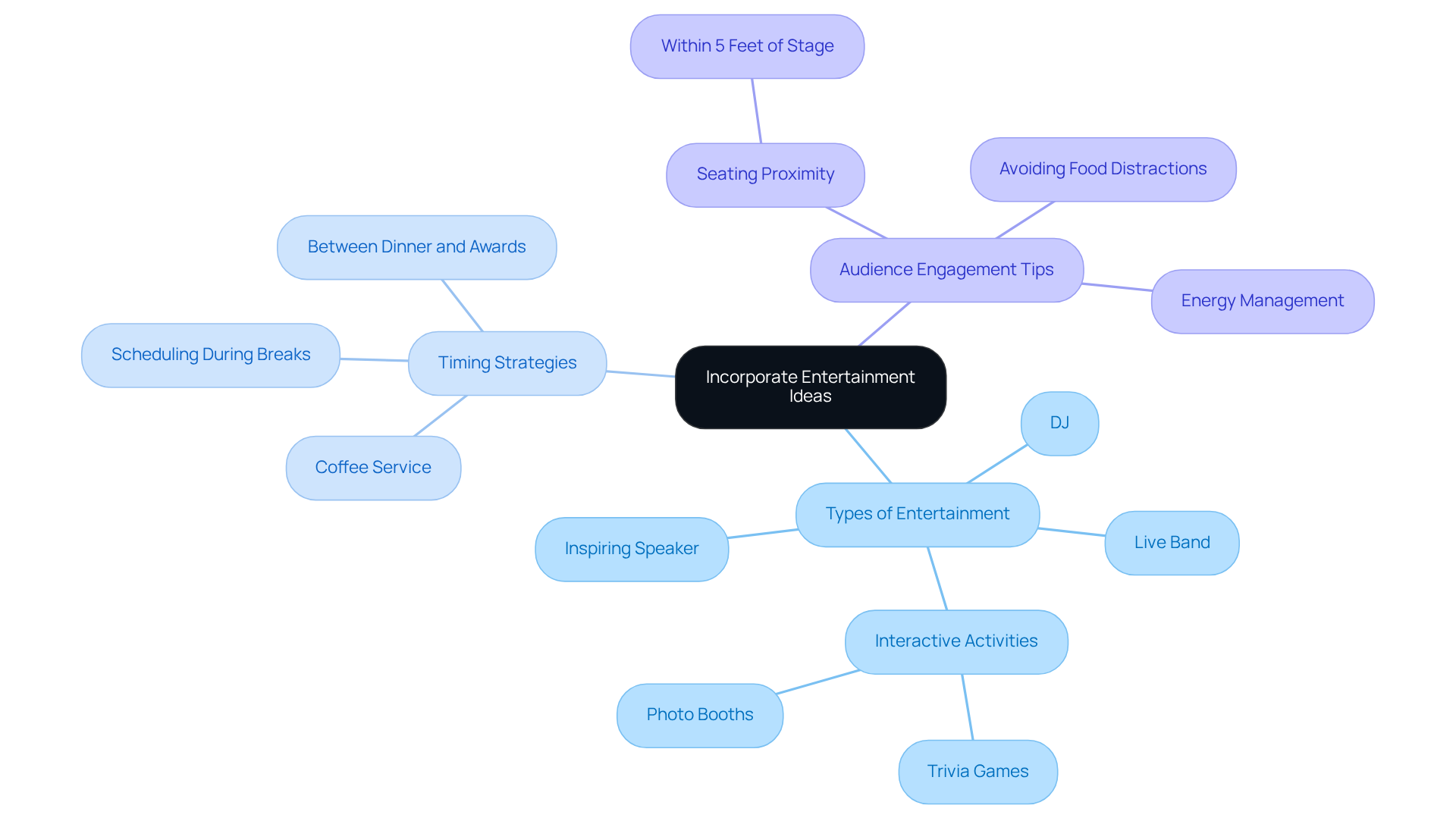 The central idea is about incorporating entertainment at the banquet. Each branch represents a different aspect of entertainment, from types to timing and engagement tips. Follow the branches to explore how to make the event more enjoyable. The central idea is about incorporating entertainment at the banquet. Each branch represents a different aspect of entertainment, from types to timing and engagement tips. Follow the branches to explore how to make the event more enjoyable.