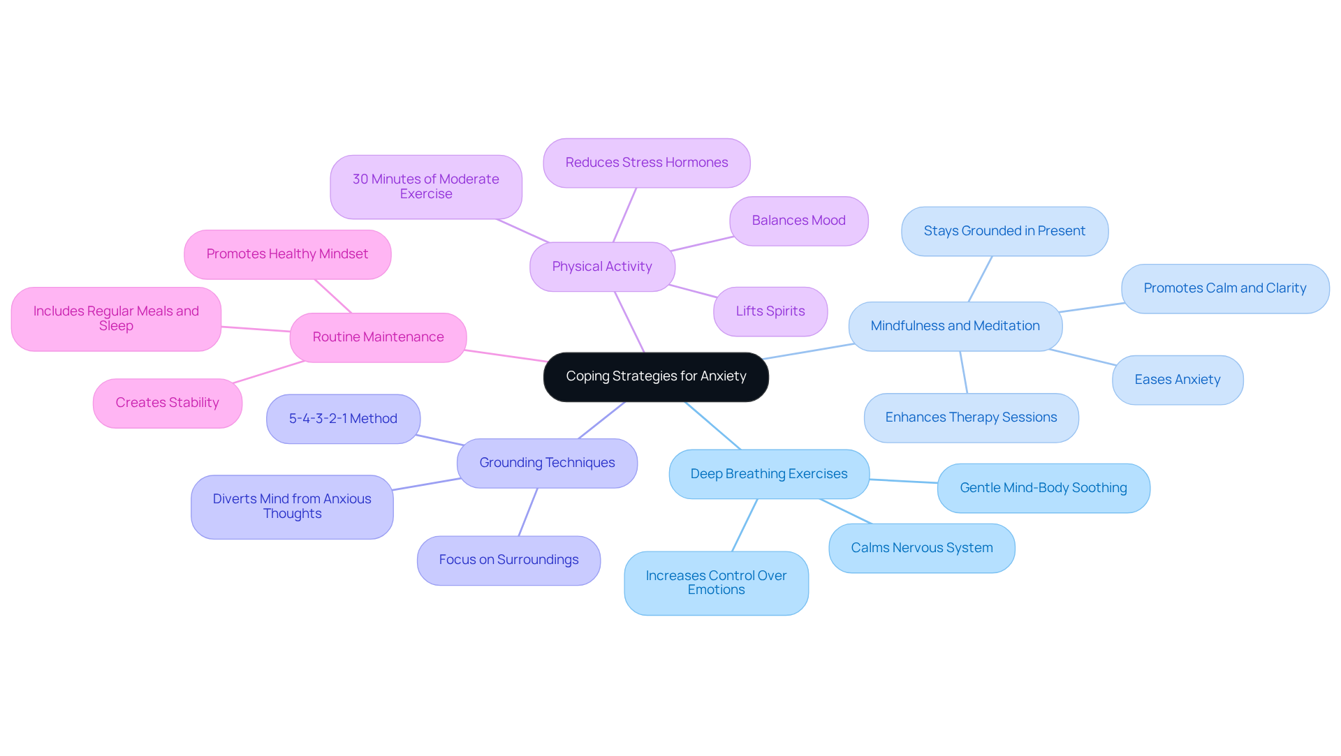 This mindmap starts with the main idea of coping strategies for anxiety at the center. Each branch represents a different technique, and you can follow the branches to see the specific actions or benefits associated with each method. It's a great way to visualize how these strategies connect and support one another.