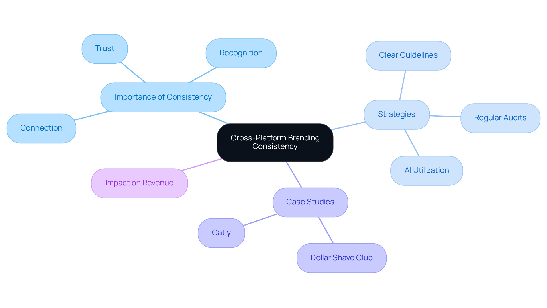This mindmap illustrates how various aspects of branding consistency connect to the central theme. Each branch represents a key area of focus, showing how strategies and examples contribute to the overall importance of maintaining a cohesive brand identity. This mindmap illustrates how various aspects of branding consistency connect to the central theme. Each branch represents a key area of focus, showing how strategies and examples contribute to the overall importance of maintaining a cohesive brand identity.