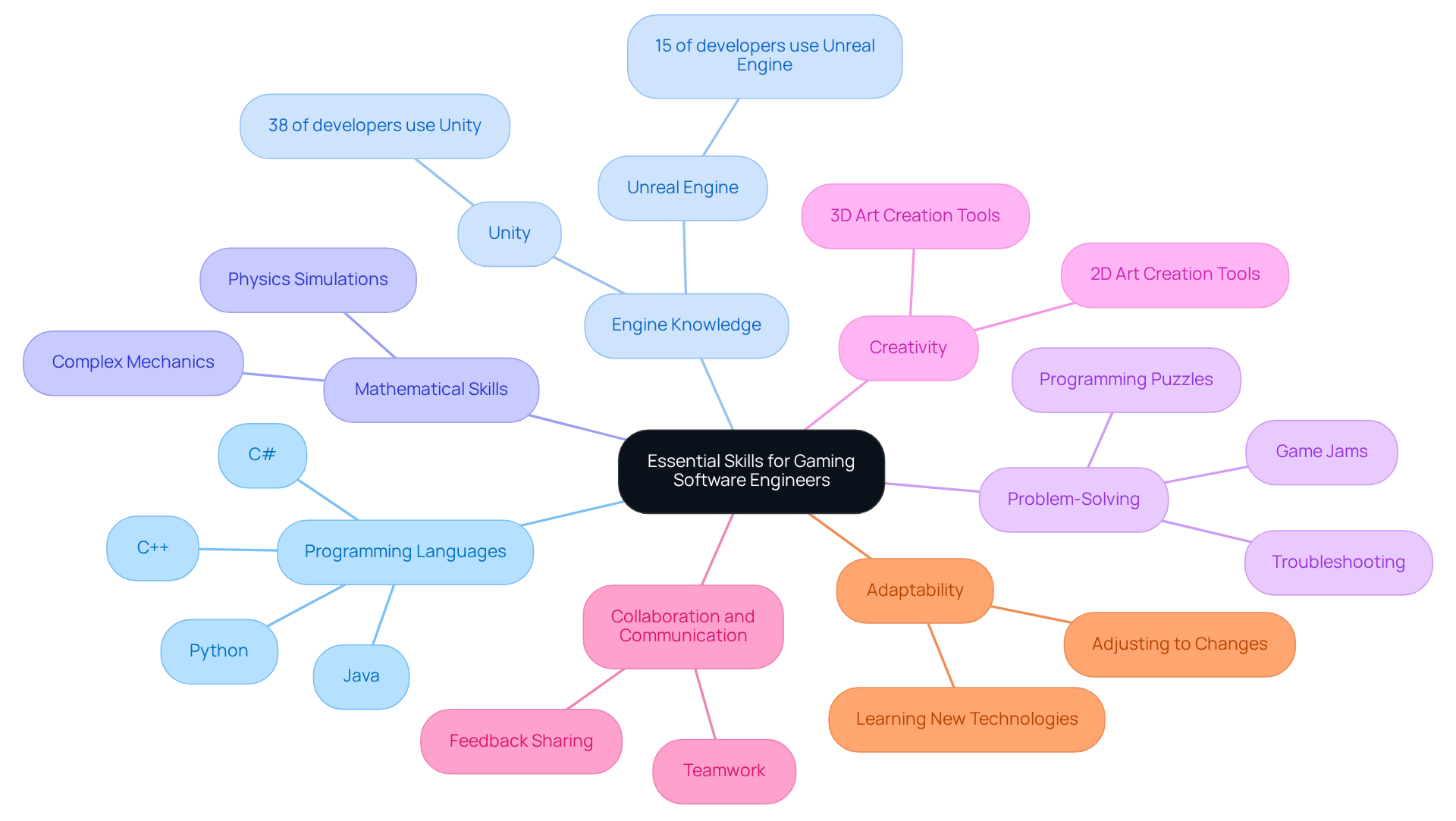 The center shows the main topic, and the branches represent key skill areas. Each sub-branch provides more details about specific skills or tools related to that area, making it easy to understand the competencies needed in the gaming industry. The center shows the main topic, and the branches represent key skill areas. Each sub-branch provides more details about specific skills or tools related to that area, making it easy to understand the competencies needed in the gaming industry.