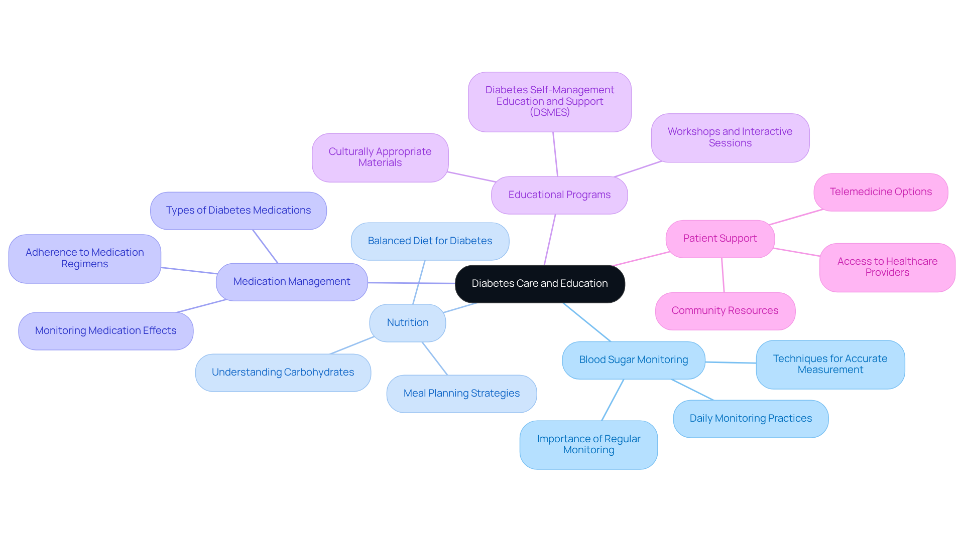 This mindmap starts with the main theme of diabetes care at the center. From there, you can explore different areas of education and support that help manage diabetes effectively. Each branch represents a key topic, making it easy to see how they all connect to the central idea.