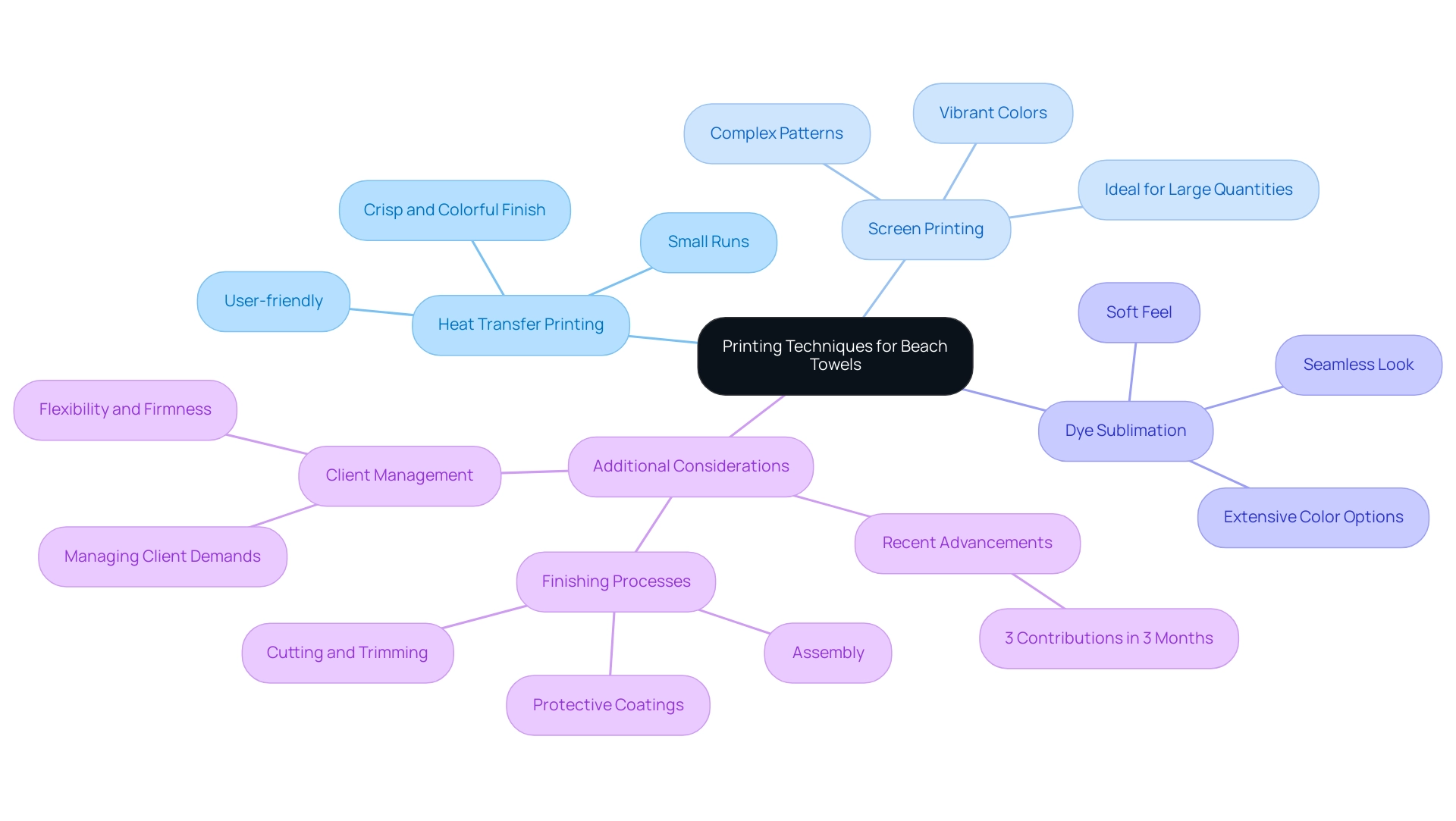 Each branch represents a different printing technique, with sub-branches detailing their advantages and ideal applications.