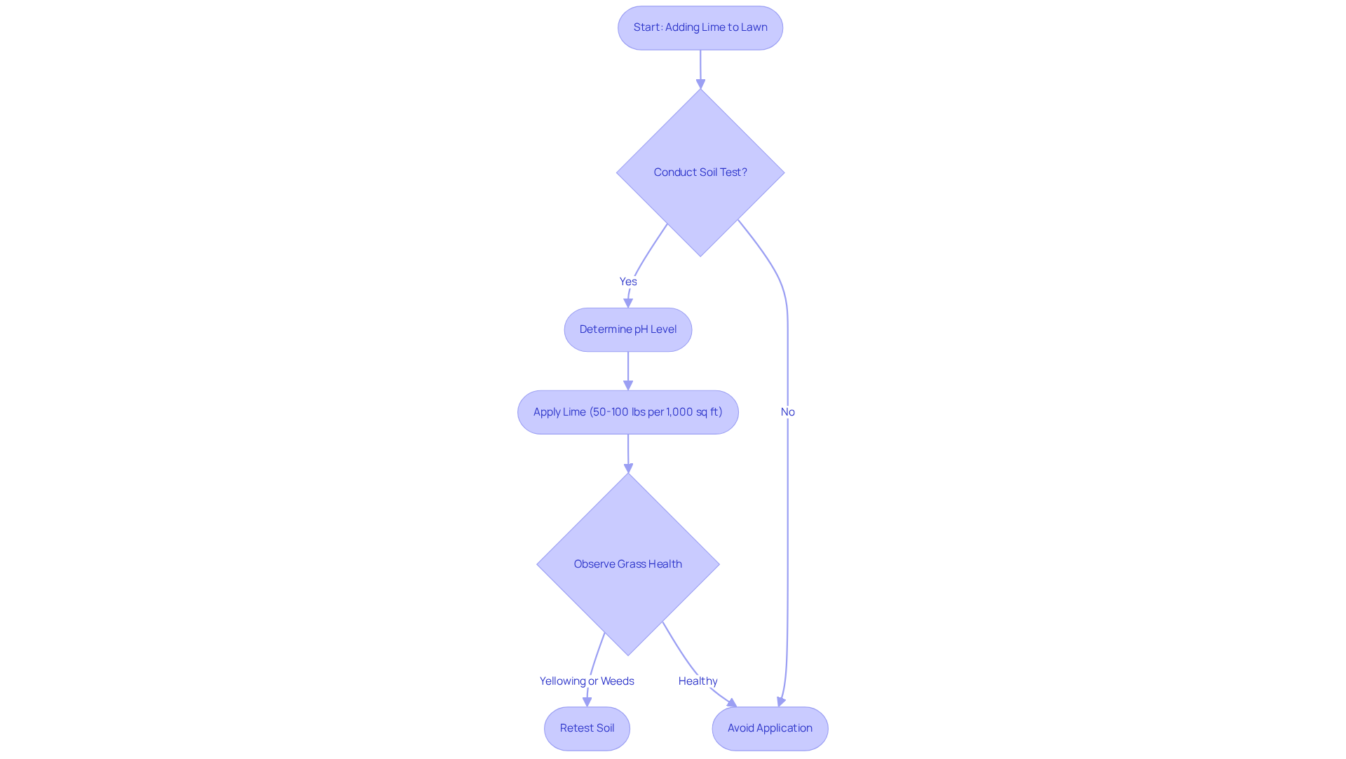 Follow the flow from start to finish. Each box represents a step or decision in the process of adding lime to your lawn. If you see yellowing grass or weeds, it’s a sign to retest your soil. The colors help you quickly identify what actions to take.