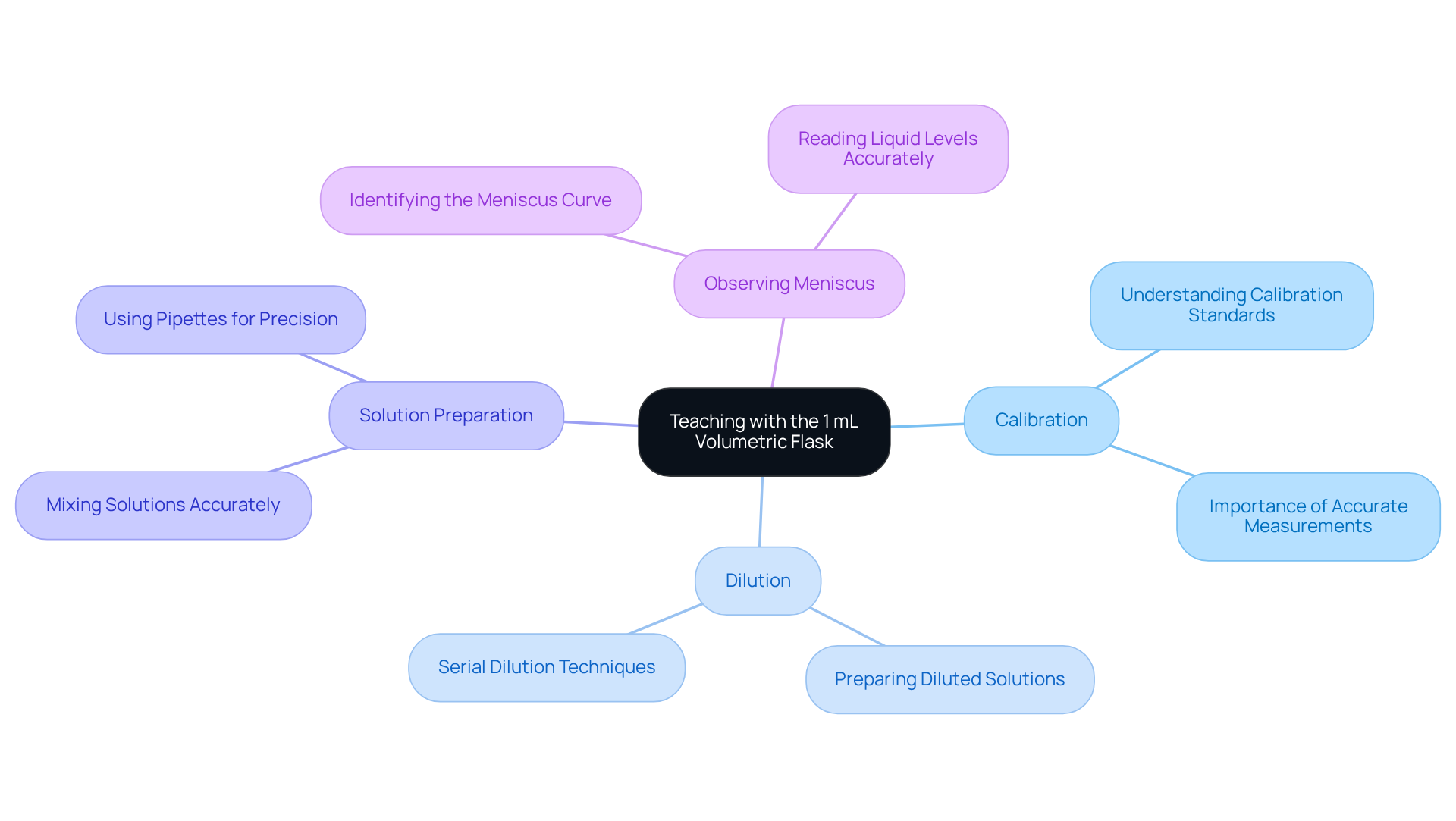 The central node represents the teaching focus, while the branches illustrate the key concepts and skills students learn through hands-on experience with the volumetric flask.