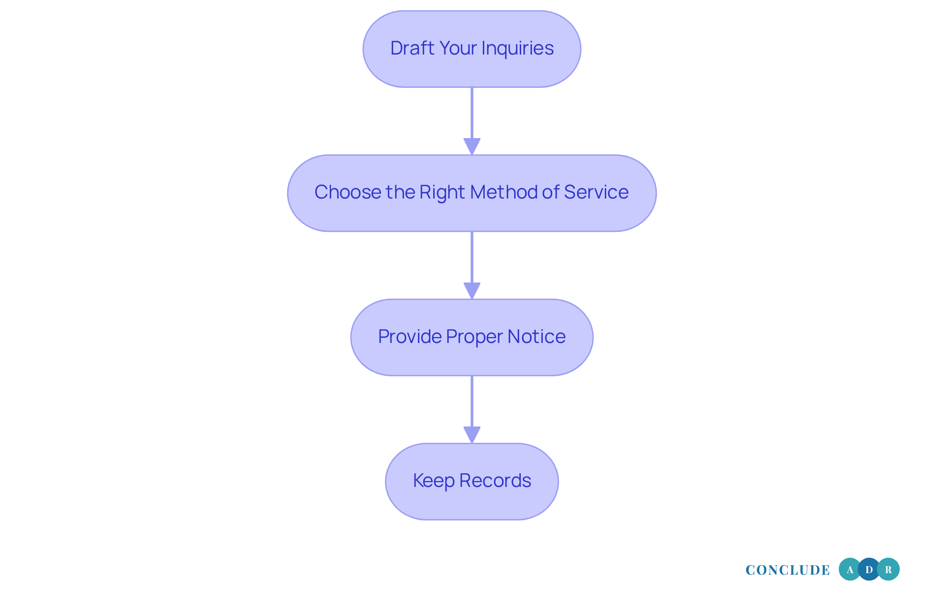 Each box represents a crucial step in the process of serving discovery requests. Follow the arrows to see how each step leads to the next, guiding you through the entire procedure.