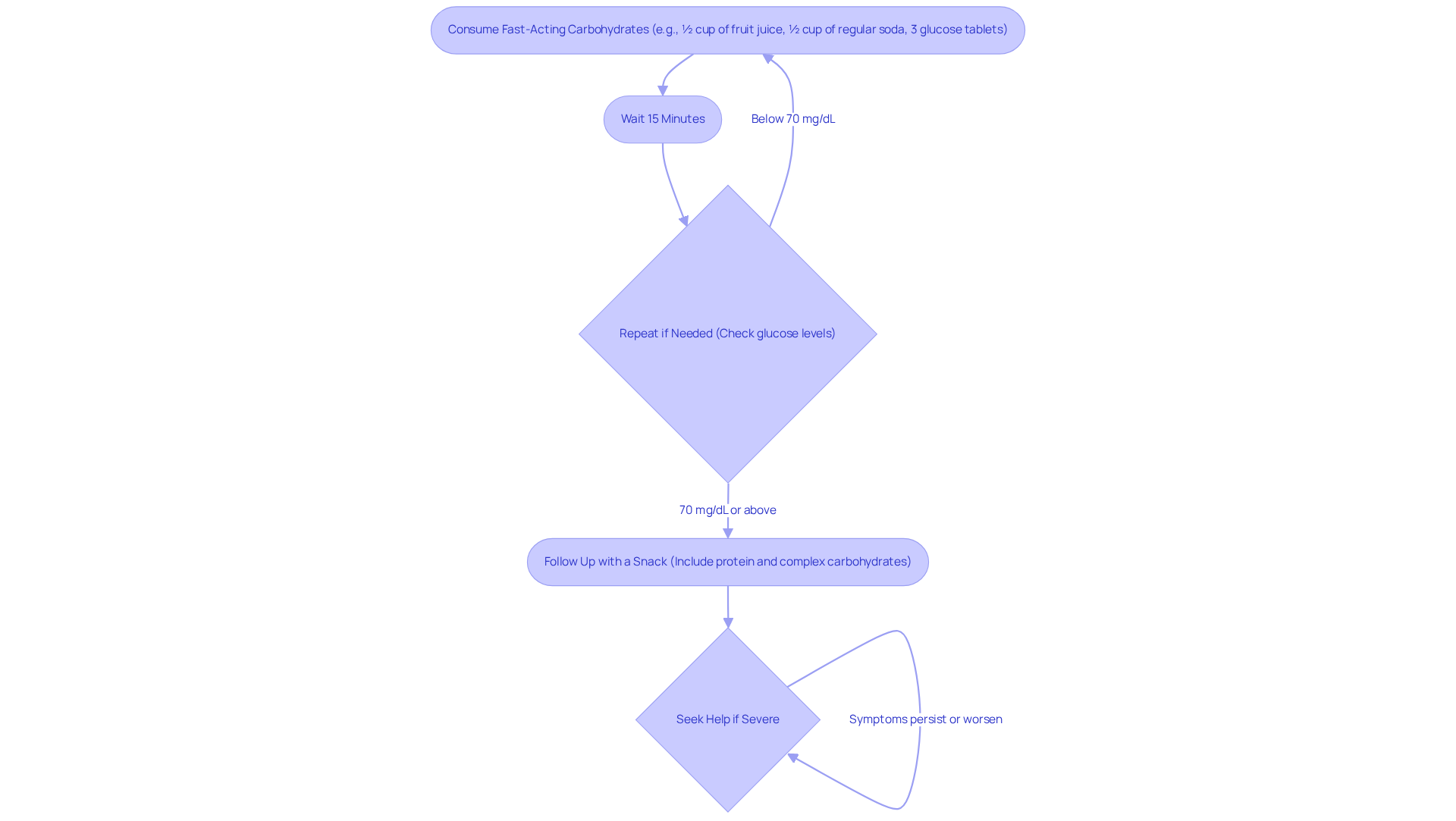 Each box represents a step in managing low glucose levels. Follow the arrows to see what to do next, ensuring you take swift action to stabilize your blood sugar.