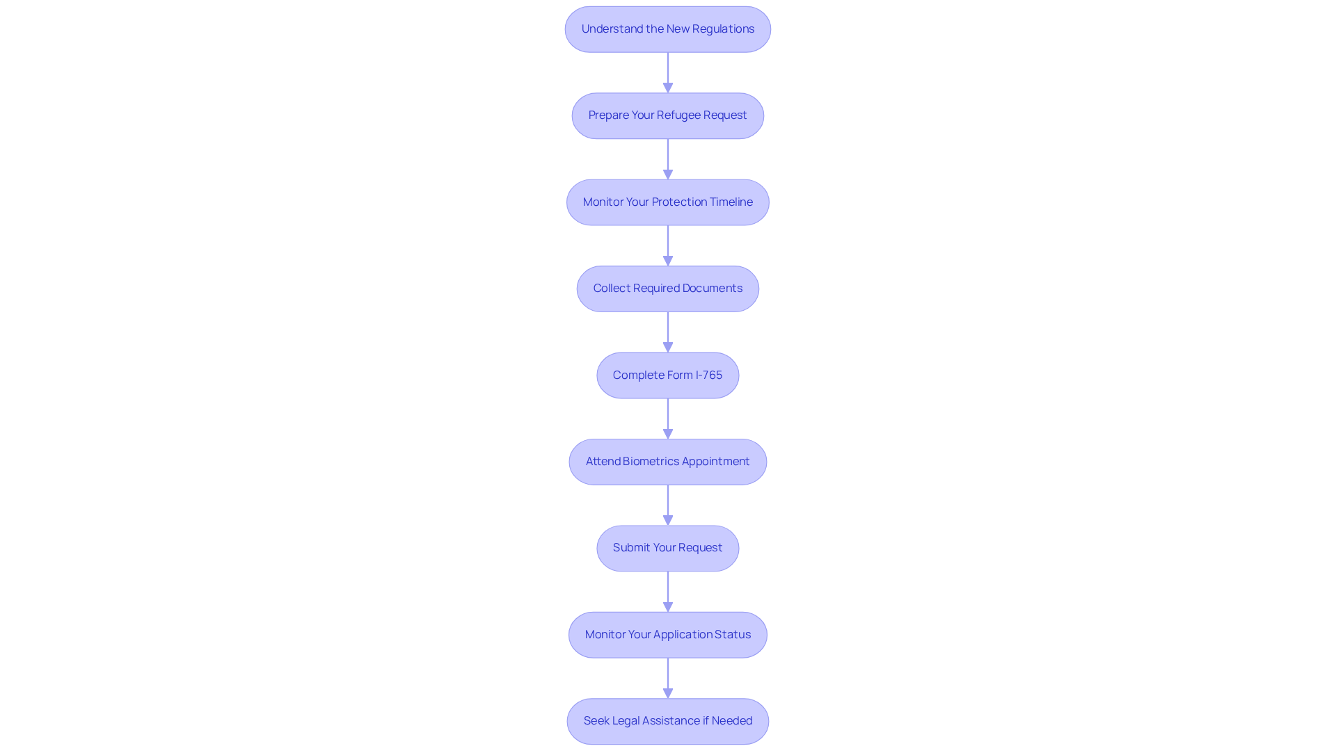 Each box represents a step you need to take in the asylum work permit process. Follow the arrows to see how each step leads to the next, guiding you through the entire journey.