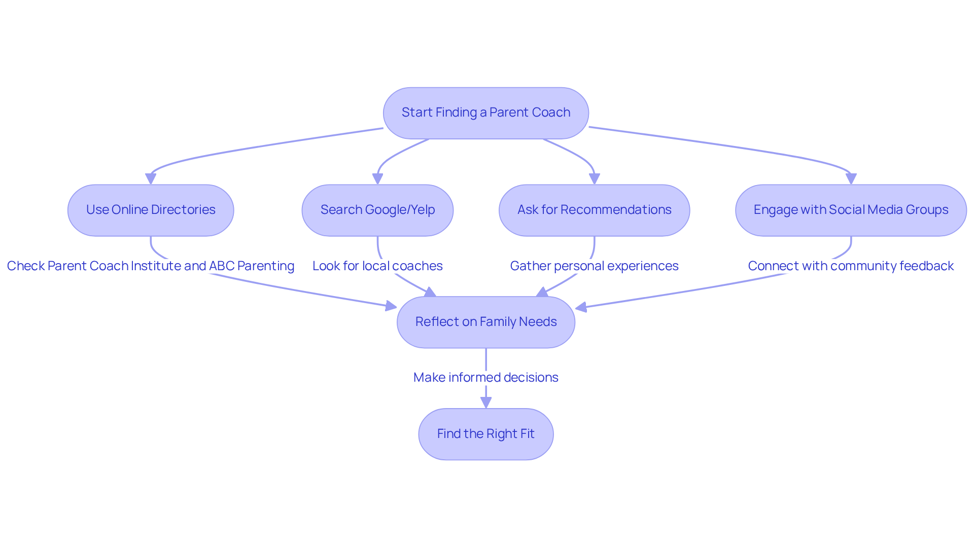 This flowchart guides you through the process of finding a parent coach. Start at the top and follow the arrows to see each step you can take, from using online resources to asking friends for recommendations. Each box represents an action you can take to help you find the right support for your family.