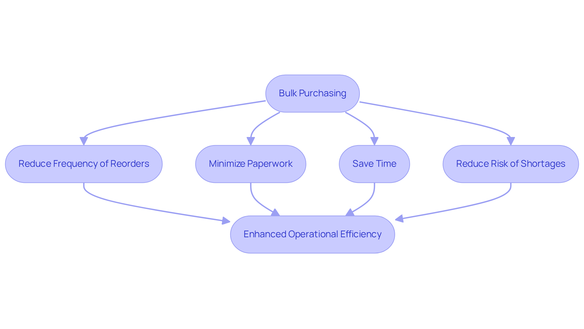 Follow the arrows to see how bulk purchasing leads to fewer reorders and less paperwork, ultimately enhancing efficiency in event planning.