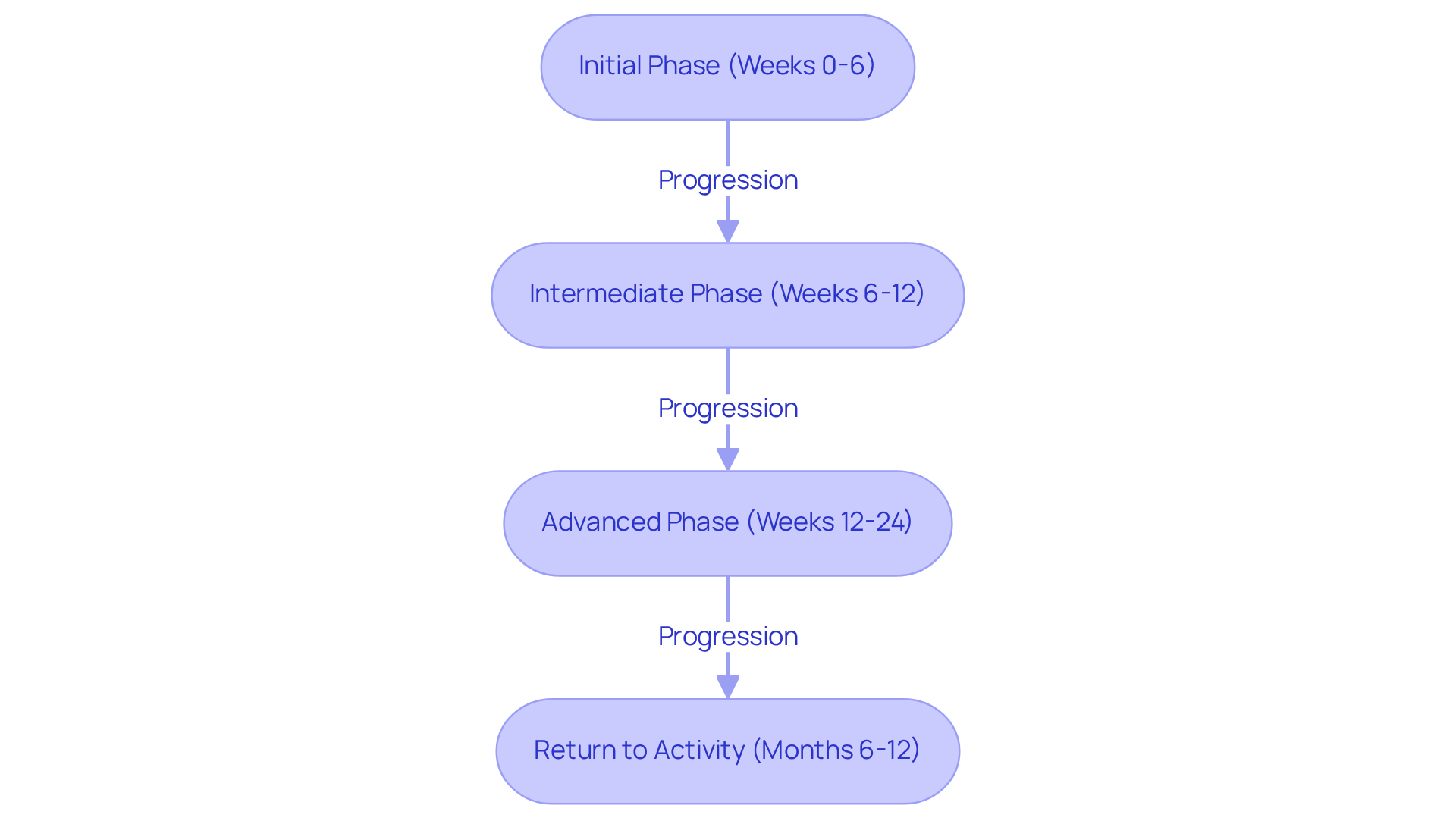 This flowchart outlines the recovery journey after torn labrum surgery. Each box represents a phase of recovery, showing what to expect and focus on during that time. Follow the arrows to see how each phase leads to the next, helping you understand the overall timeline and goals.