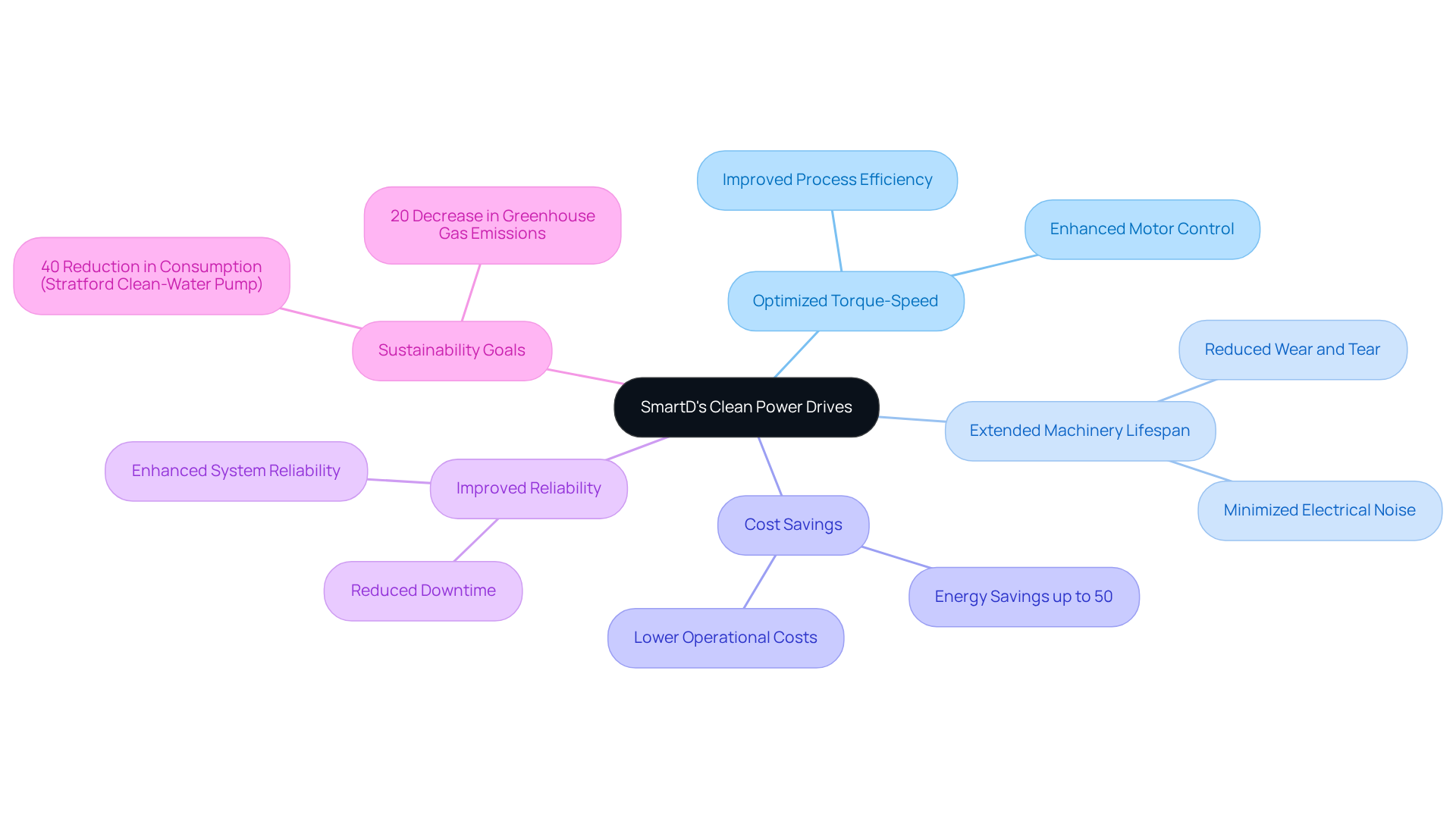 The center shows the technology, and the branches illustrate the various benefits it brings. Each sub-branch provides specific examples or results, helping you understand how this technology impacts efficiency and sustainability.
