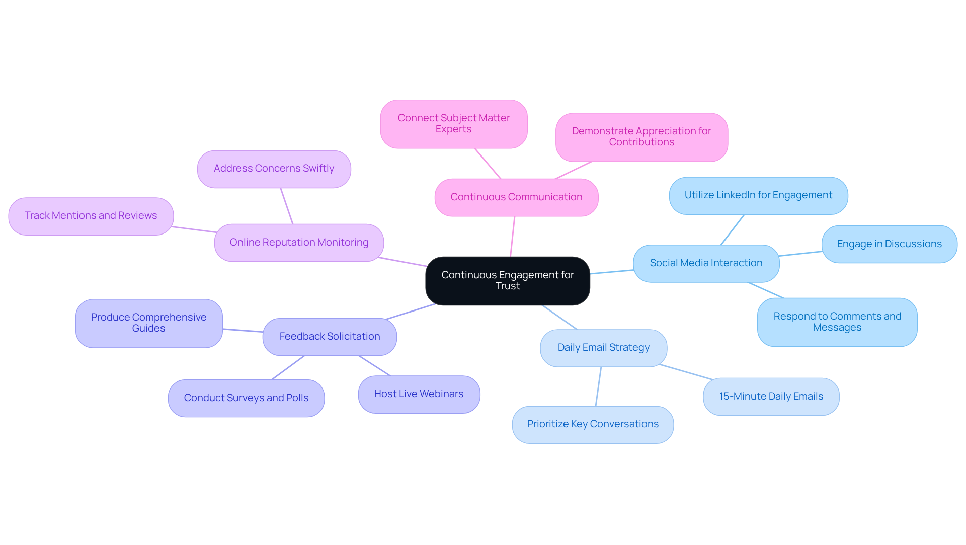 The central node represents the main goal of trust-building, while the branches show different strategies to achieve it. Each sub-branch provides specific actions or examples related to that strategy.