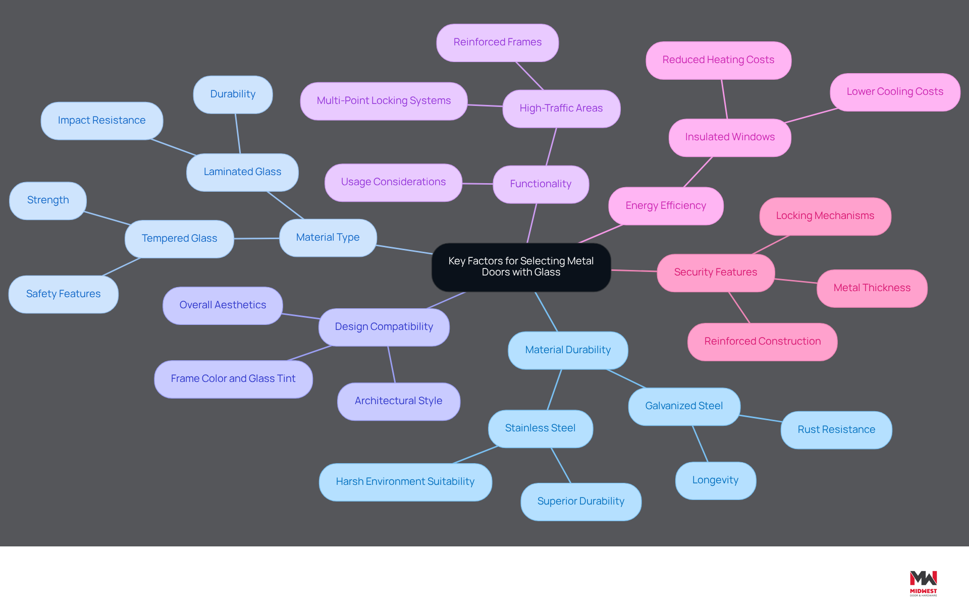 The central node represents the main topic, while each branch highlights a critical factor to consider. The sub-branches provide additional details or considerations for each factor, helping you understand the complexities involved in making the right choice. The central node represents the main topic, while each branch highlights a critical factor to consider. The sub-branches provide additional details or considerations for each factor, helping you understand the complexities involved in making the right choice.