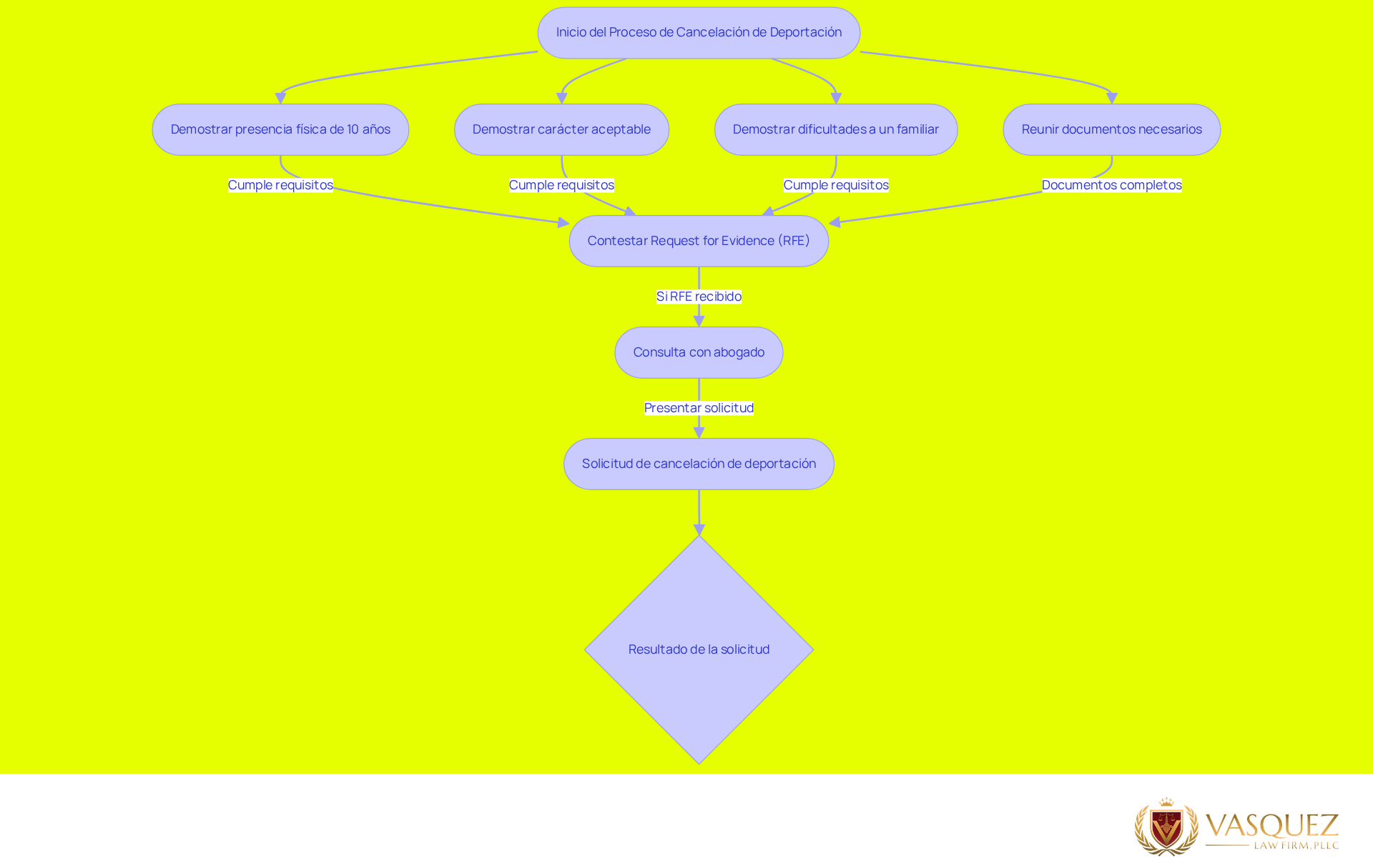 Cada cuadro representa un paso que los solicitantes deben seguir. Sigue las flechas para entender cómo cada requisito se conecta y qué debes hacer a continuación.