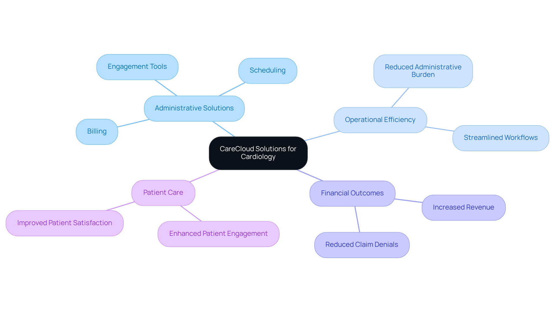 The central node represents CareCloud's offerings, while the branches show how each feature contributes to better management and patient care in cardiology practices.