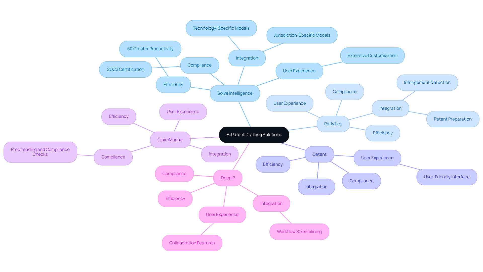 Each branch represents a different AI patent drafting tool. As you follow the branches, you can see the unique features and strengths of each solution, helping you understand their roles in enhancing patent drafting.