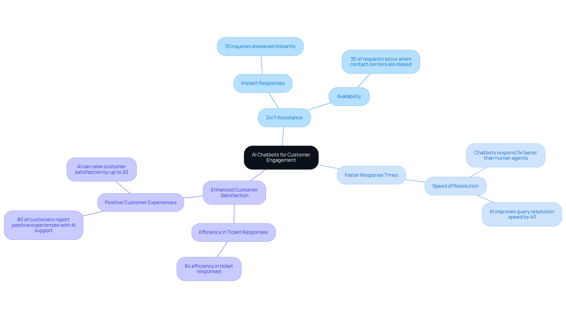 The center represents the central theme of using AI chatbots. Each branch shows a key benefit, and sub-branches provide supporting statistics or outcomes. This layout helps you see how AI chatbots can transform customer interactions.