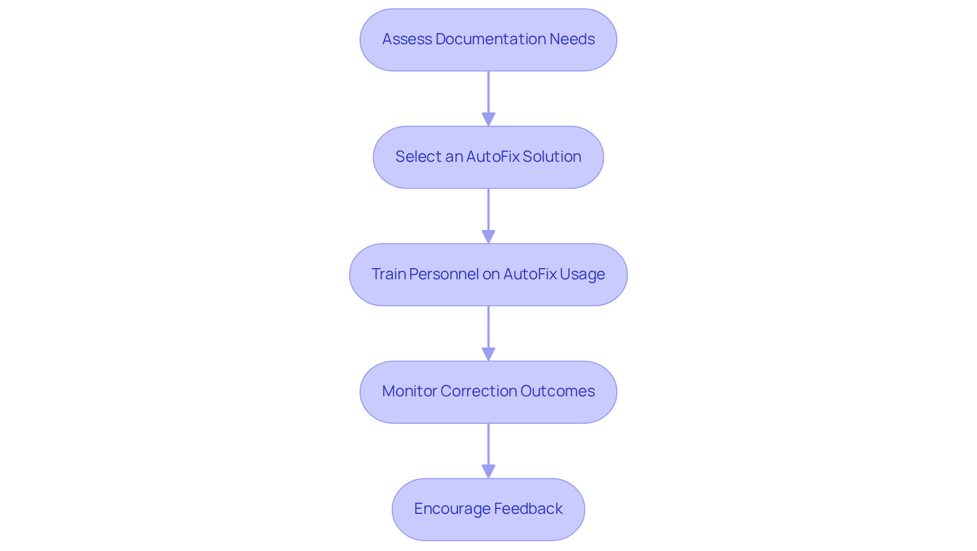 Each box represents a step in the AutoFix implementation process. Follow the arrows to see how each step leads to the next, ensuring a smooth transition through the implementation. Each box represents a step in the AutoFix implementation process. Follow the arrows to see how each step leads to the next, ensuring a smooth transition through the implementation.