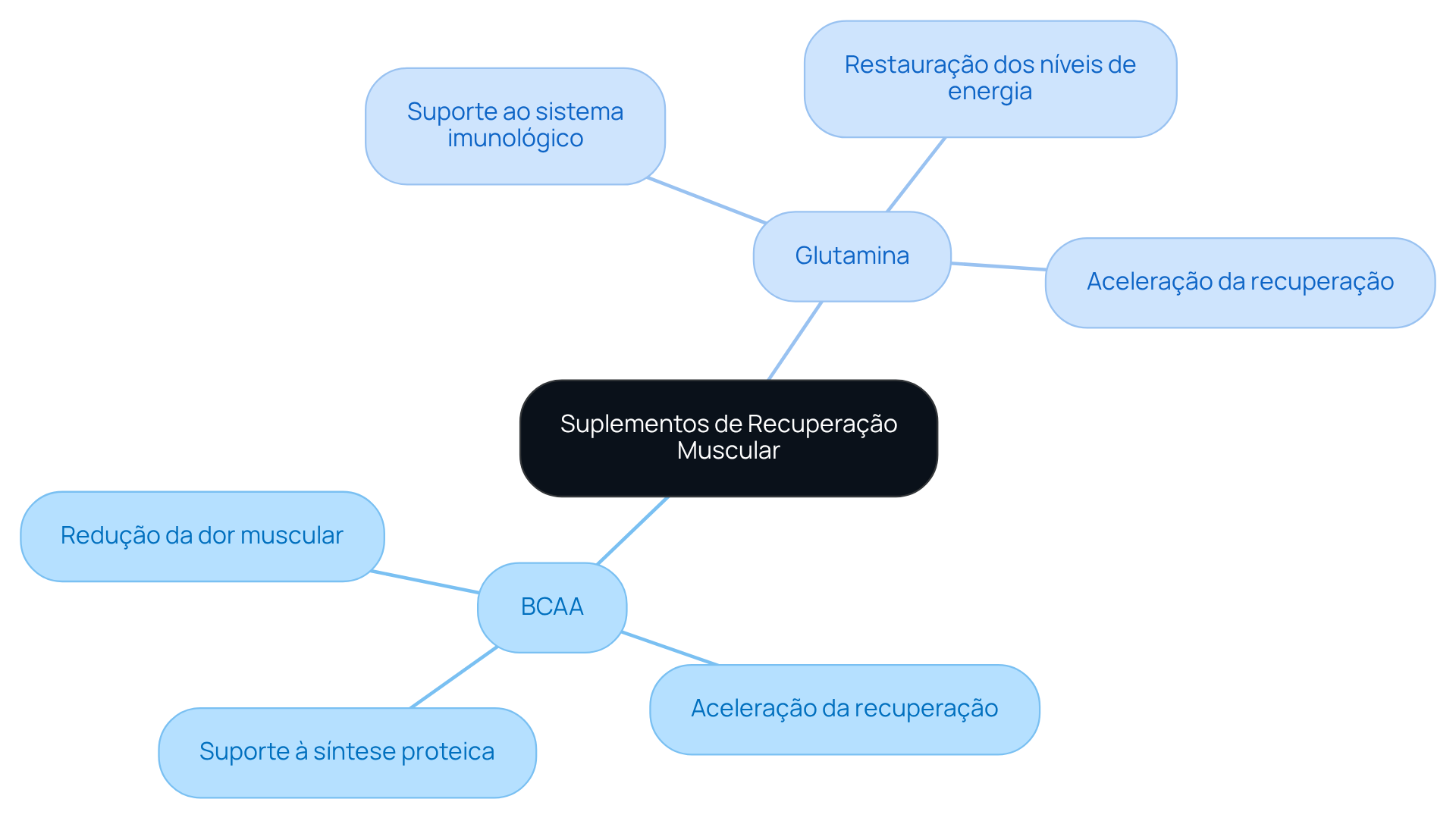 O nó central representa o tema principal, enquanto os ramos mostram os diferentes suplementos e seus benefícios. Siga os ramos para entender como cada suplemento pode ajudar na recuperação muscular.