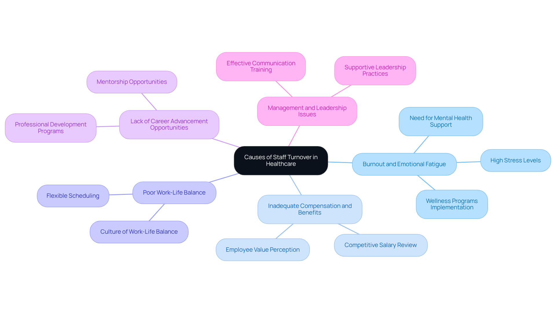 The central node represents the main topic, while each branch highlights a specific cause of turnover. Follow the branches to explore each factor and its implications for retention strategies.
