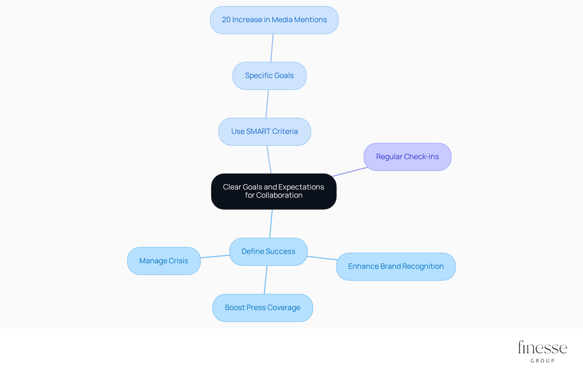 At the center, you'll find the main focus on collaboration goals. Each branch represents a key aspect of this process, while the smaller branches provide specific examples or actions to take.