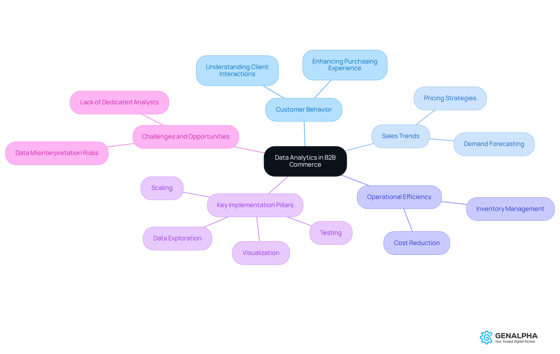 The central node represents the main topic, while the branches show different aspects of data analytics and its implementation. Each color-coded branch helps you see how these elements connect and contribute to improving B2B commerce. The central node represents the main topic, while the branches show different aspects of data analytics and its implementation. Each color-coded branch helps you see how these elements connect and contribute to improving B2B commerce.
