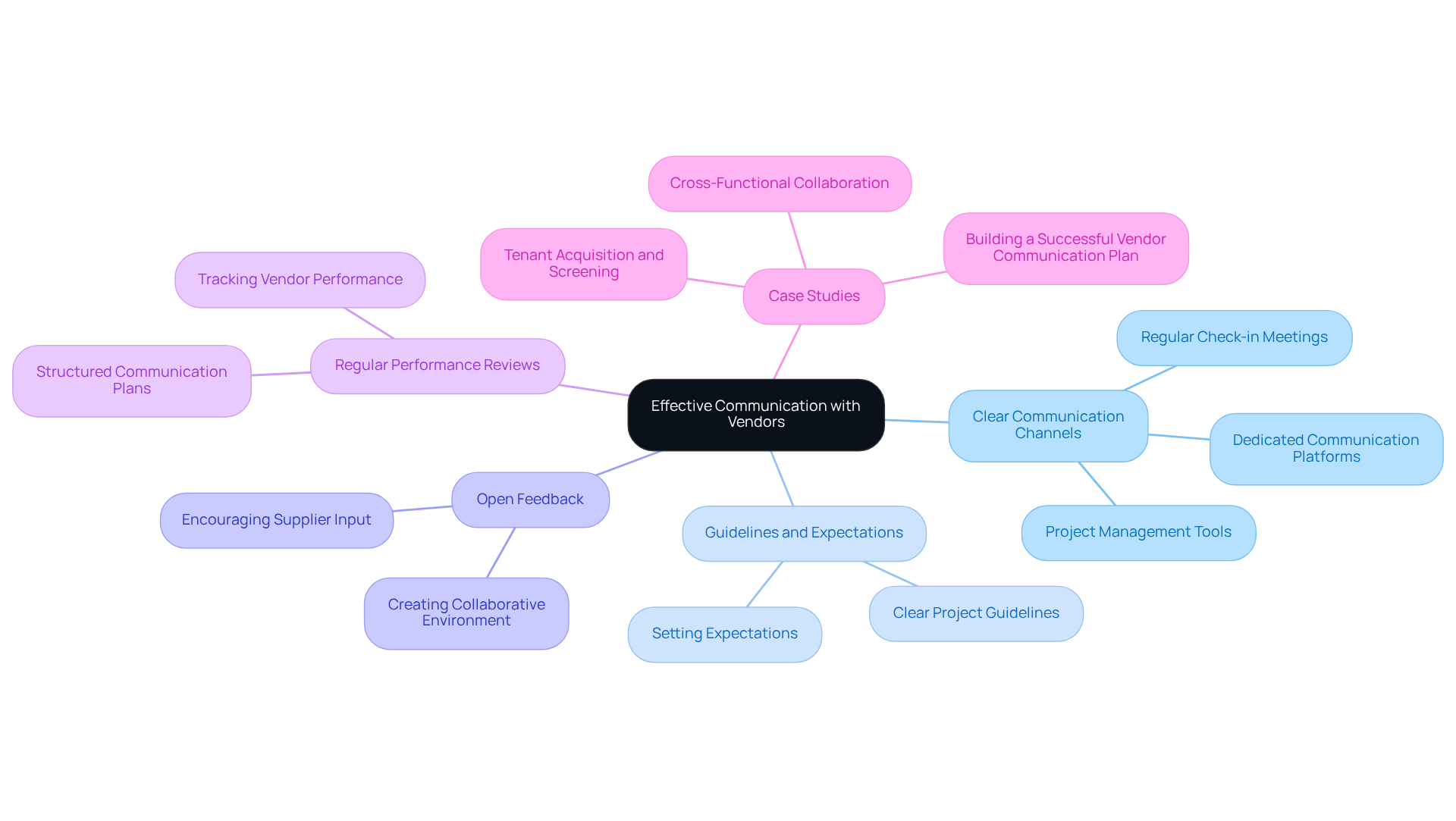 Start at the center with the main theme of communication. Each branch represents a strategy to improve vendor relationships, and the sub-branches detail actions or benefits related to those strategies. This visual helps you see how different approaches connect to the overall goal of effective communication.