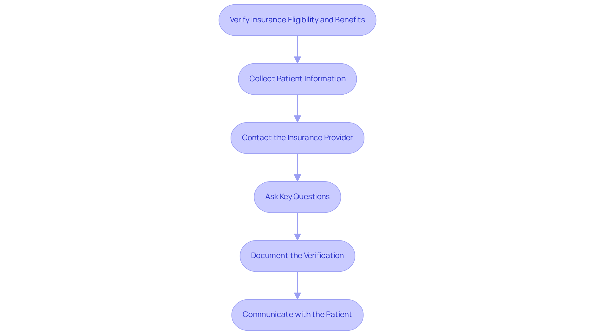 This flowchart guides you through the process of verifying insurance eligibility for mental health services. Each box represents a step you need to take, and the arrows show you the order to follow. Start at the top and move down to ensure you cover all necessary actions!