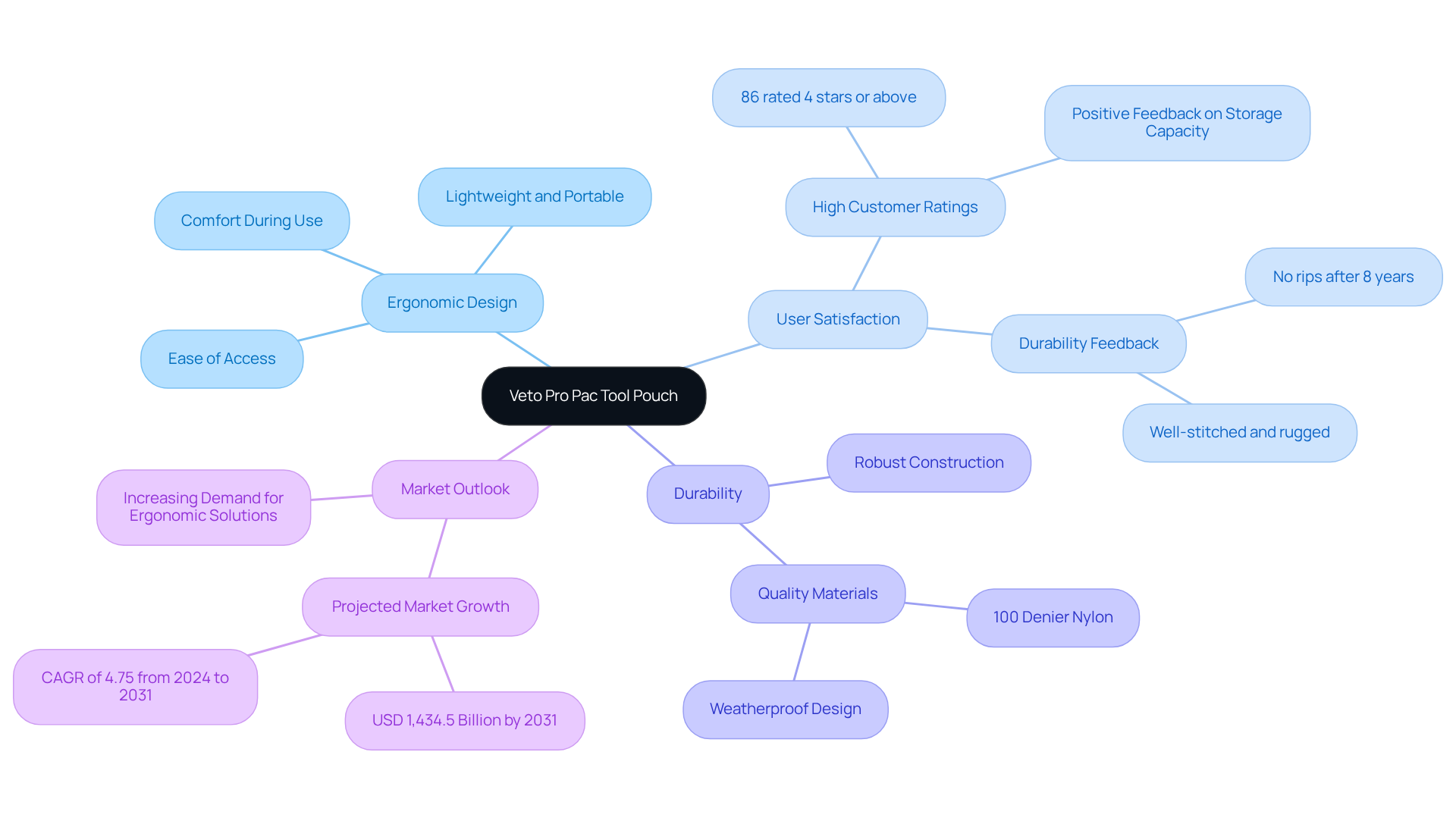 This mindmap outlines the key features and benefits of the Veto Pro Pac Tool Pouch. Each branch represents a different aspect of the pouch, showing how they all connect back to the central theme of quality and ergonomic design. This mindmap outlines the key features and benefits of the Veto Pro Pac Tool Pouch. Each branch represents a different aspect of the pouch, showing how they all connect back to the central theme of quality and ergonomic design.