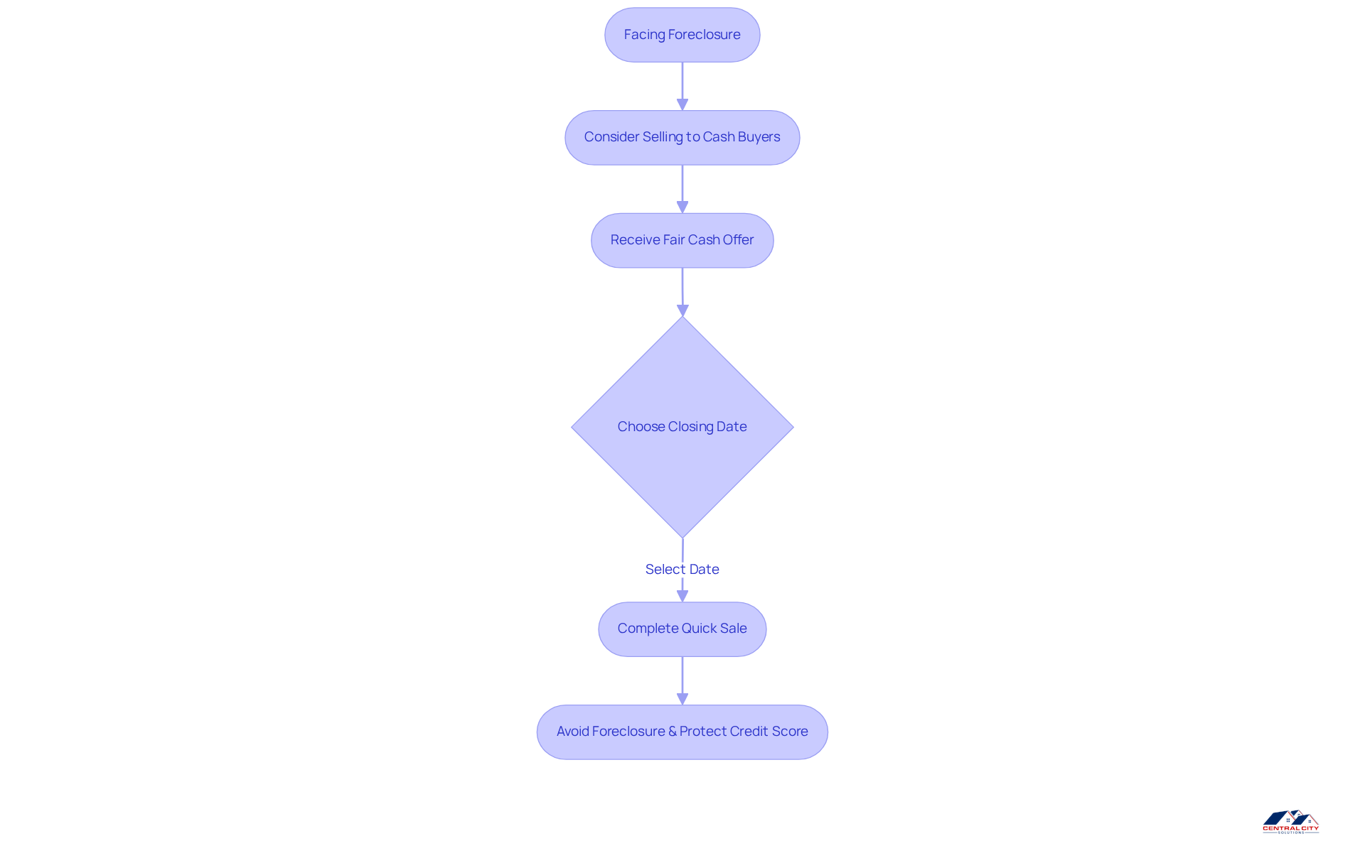 This flowchart guides you through the process of selling your home to a cash buyer. Each step shows a way to relieve financial stress, leading to a successful outcome of avoiding foreclosure and maintaining your credit score.