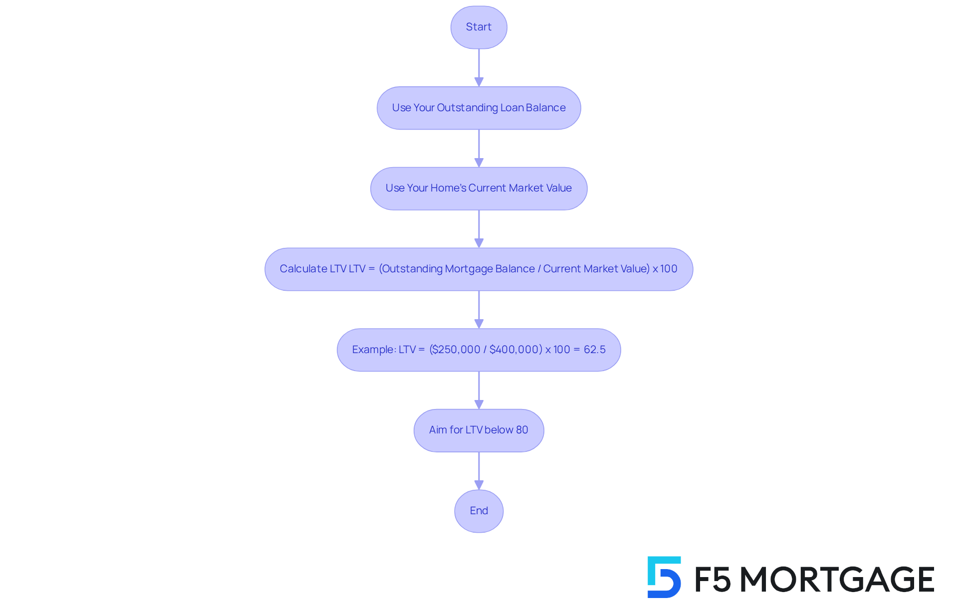 Follow the flow from the start to see how to calculate your LTV step-by-step. Each box represents a crucial part of the process, leading you to the final calculation. Follow the flow from the start to see how to calculate your LTV step-by-step. Each box represents a crucial part of the process, leading you to the final calculation.
