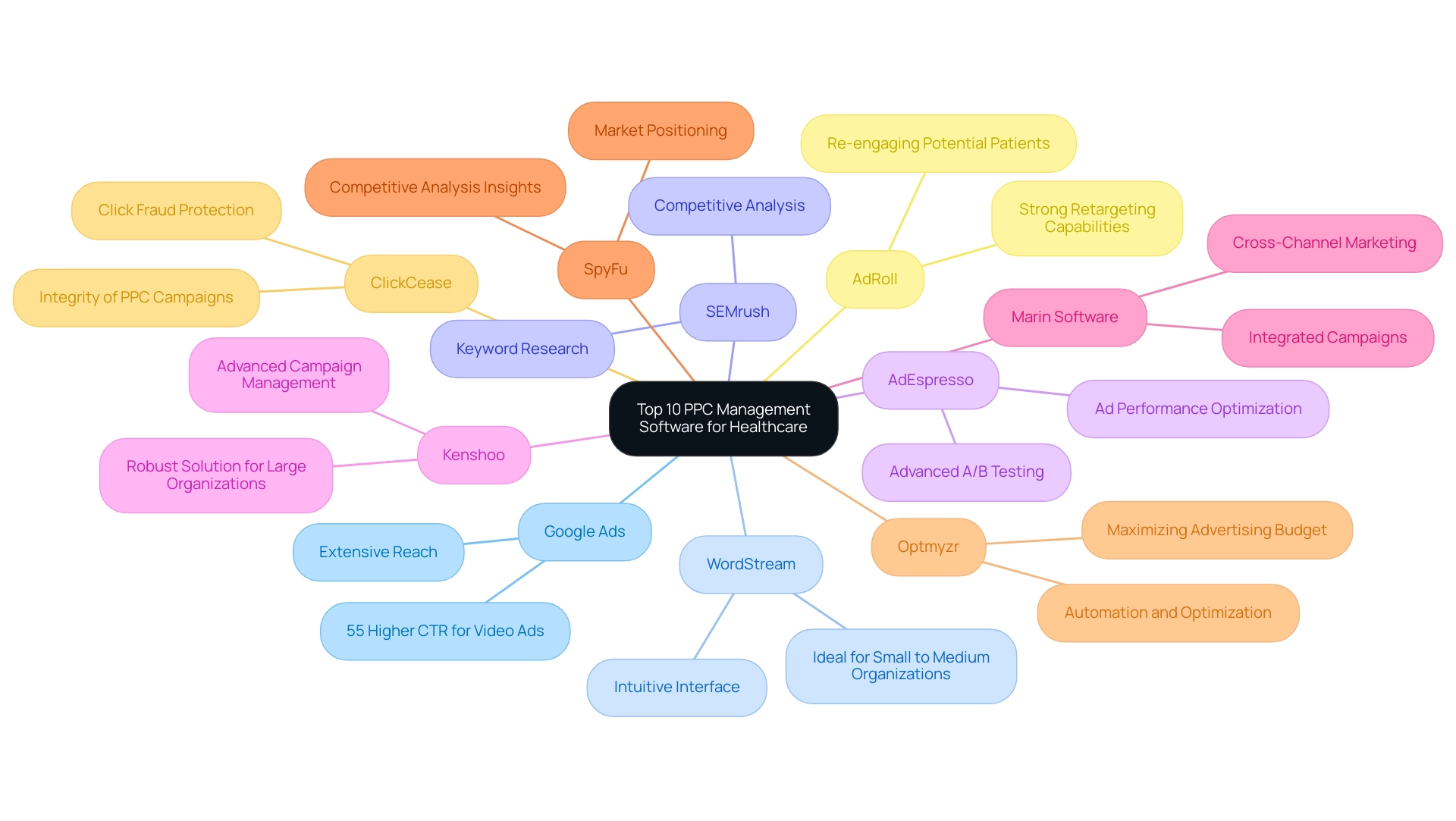 Each branch represents a software solution, with sub-branches highlighting key features. Colors differentiate each software for clarity.