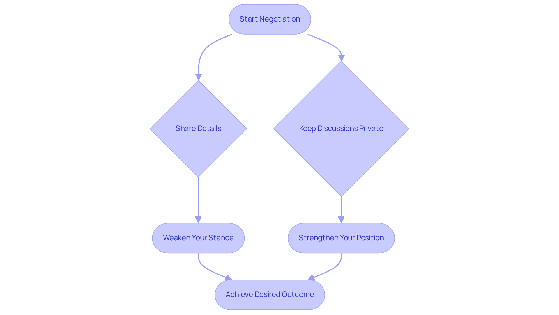 This flowchart shows the steps you can take during negotiations. If you keep your discussions private, you strengthen your position and increase your chances of getting what you want. Sharing details can weaken your stance, so it's best to stay confidential. This flowchart shows the steps you can take during negotiations. If you keep your discussions private, you strengthen your position and increase your chances of getting what you want. Sharing details can weaken your stance, so it's best to stay confidential.