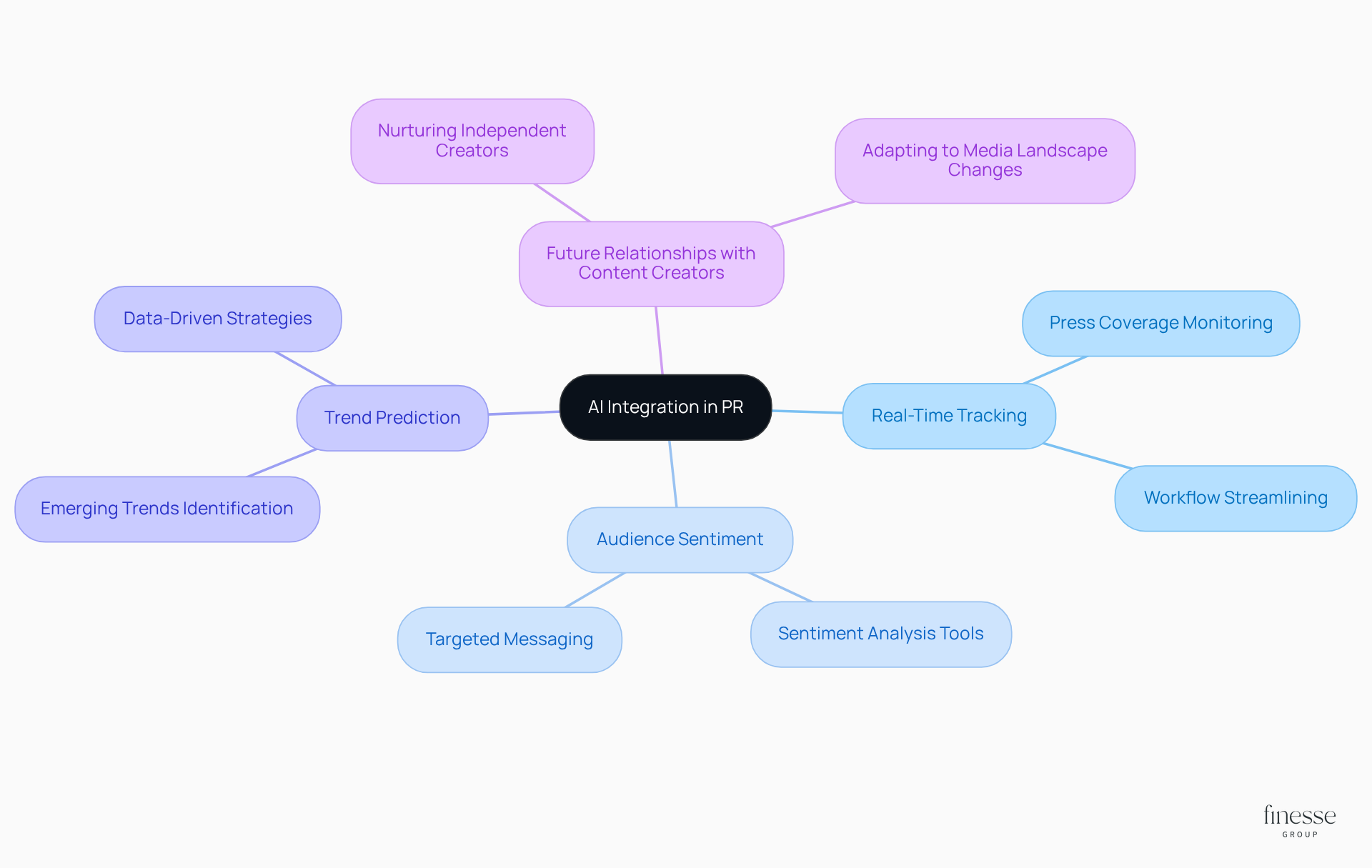 This mindmap illustrates how AI is revolutionizing PR. Each branch represents a key aspect of AI's role, showing how they connect back to the central idea of enhancing PR strategies. This mindmap illustrates how AI is revolutionizing PR. Each branch represents a key aspect of AI's role, showing how they connect back to the central idea of enhancing PR strategies.