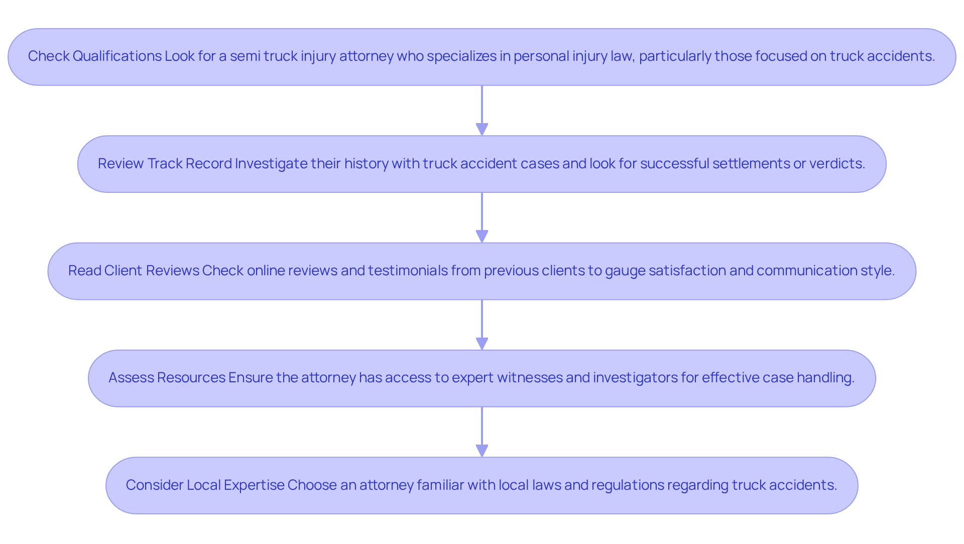 This flowchart guides you through the process of selecting a semi truck injury attorney. Start at the top and follow the arrows down to see each important step you should take to ensure you find the right legal representation. This flowchart guides you through the process of selecting a semi truck injury attorney. Start at the top and follow the arrows down to see each important step you should take to ensure you find the right legal representation.