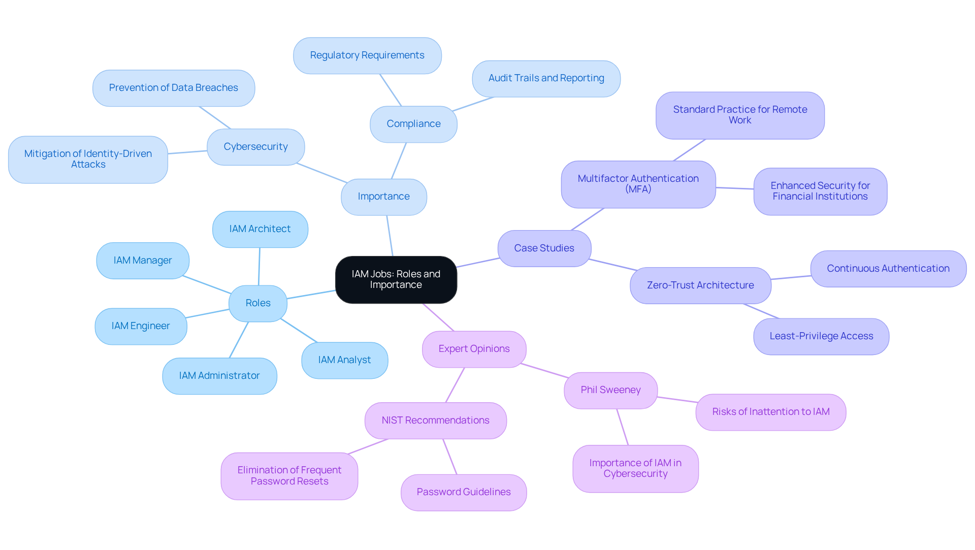 The central node represents IAM jobs, while branches show roles, significance, and real-world examples. Each color-coded branch helps you quickly identify different aspects of IAM's role in security. The central node represents IAM jobs, while branches show roles, significance, and real-world examples. Each color-coded branch helps you quickly identify different aspects of IAM's role in security.