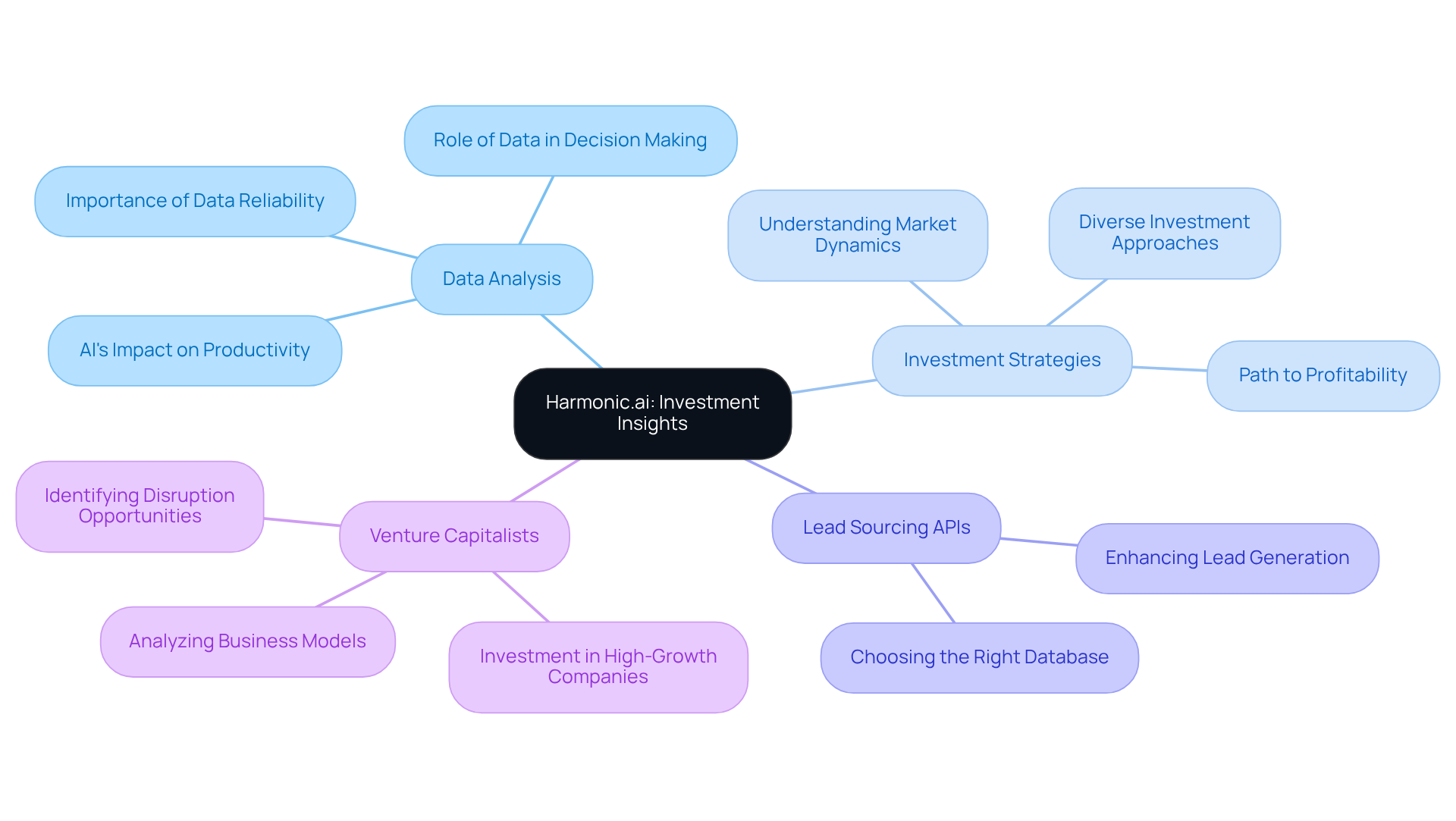 The central node represents Harmonic.ai's role in investment insights, while the branches illustrate key areas of focus. Each sub-branch provides additional details, helping you see how data analysis and investment strategies are interconnected. The central node represents Harmonic.ai's role in investment insights, while the branches illustrate key areas of focus. Each sub-branch provides additional details, helping you see how data analysis and investment strategies are interconnected.