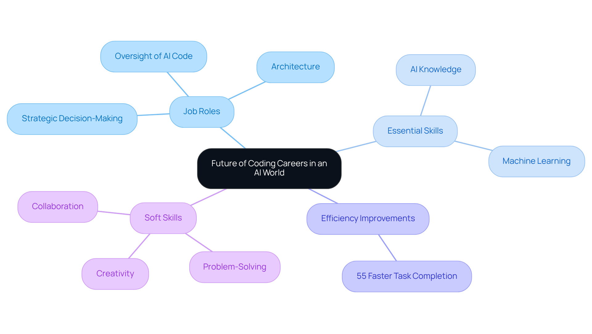 This mindmap illustrates how the future of coding careers is shaped by AI. Start at the center with the main topic, then explore the branches to see how job roles, skills, and efficiency improvements are interconnected. Each branch represents a key theme that contributes to understanding the evolving landscape of coding in an AI-driven environment.