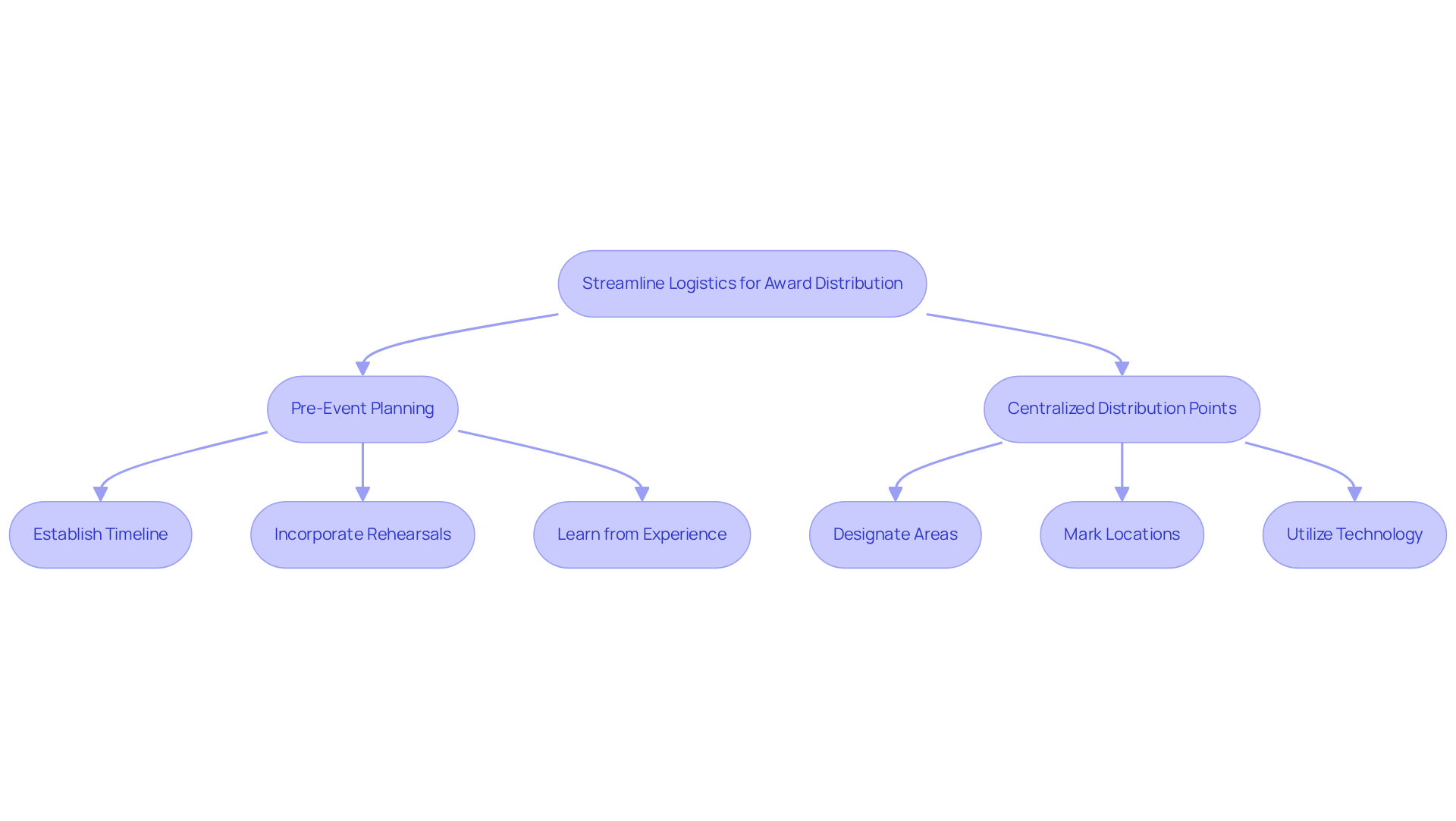 Follow the arrows to see the steps for streamlining award distribution. Each box represents a key action or consideration, helping you understand how to enhance the event experience.