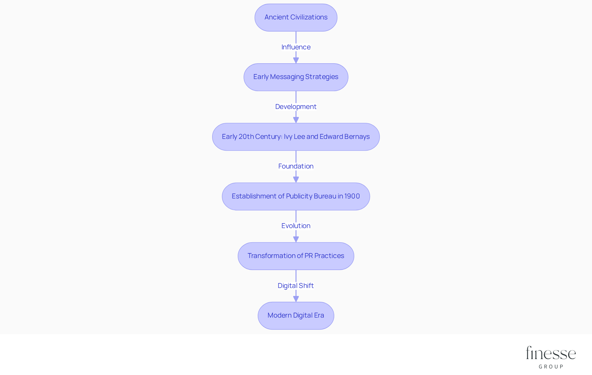 Each box represents a key event or figure in the history of PR. Follow the arrows to see how the field has evolved over time, from ancient messaging strategies to modern digital interactions.