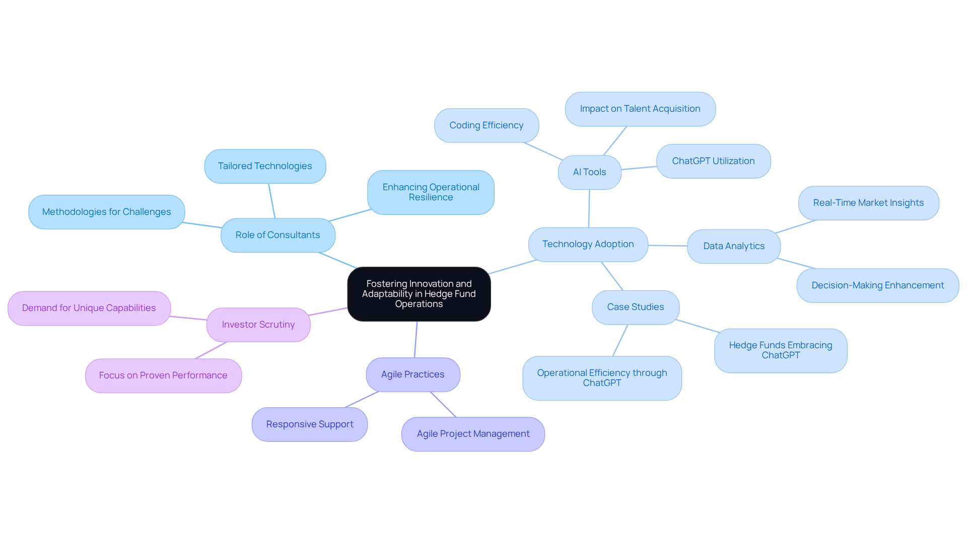 This mindmap illustrates how different aspects of innovation and adaptability connect. Start at the center with the main theme, then explore how consultants, technology, and agile practices contribute to success in hedge fund operations. This mindmap illustrates how different aspects of innovation and adaptability connect. Start at the center with the main theme, then explore how consultants, technology, and agile practices contribute to success in hedge fund operations.
