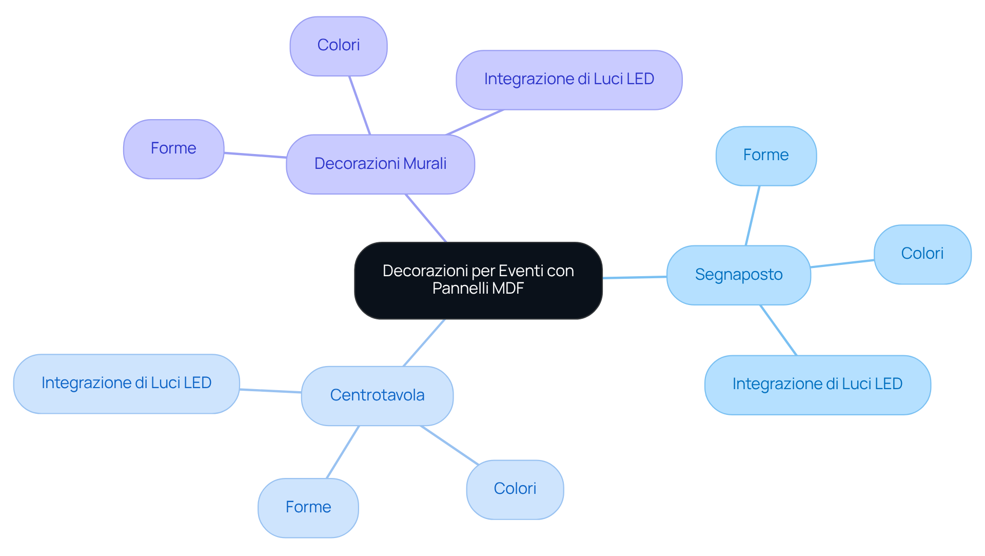 Inizia al centro con l'idea principale e segui i rami per esplorare le diverse categorie di decorazioni. Ogni ramo rappresenta un tipo di decorazione e le sue caratteristiche.