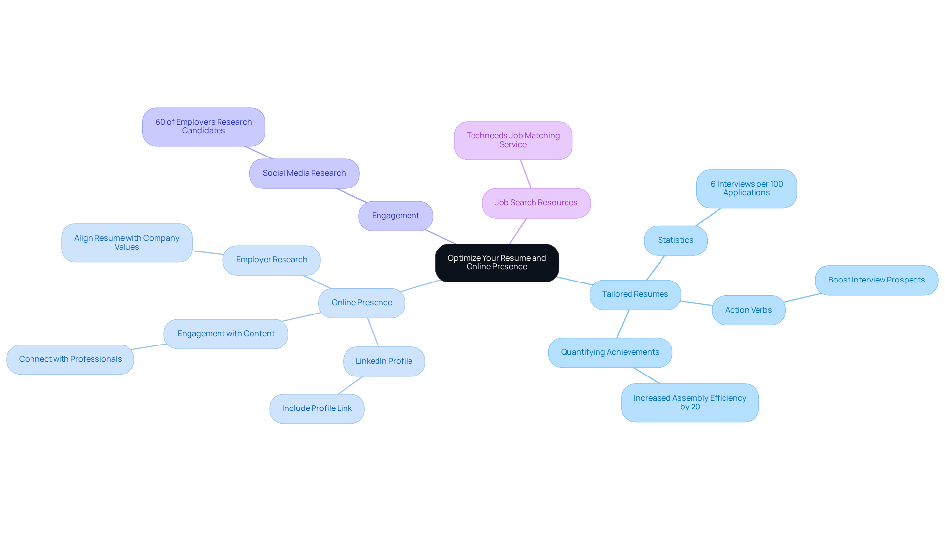 The central node represents the main theme, while the branches show different strategies and important statistics. Each color-coded branch helps you quickly identify key areas to focus on for job applications. The central node represents the main theme, while the branches show different strategies and important statistics. Each color-coded branch helps you quickly identify key areas to focus on for job applications.