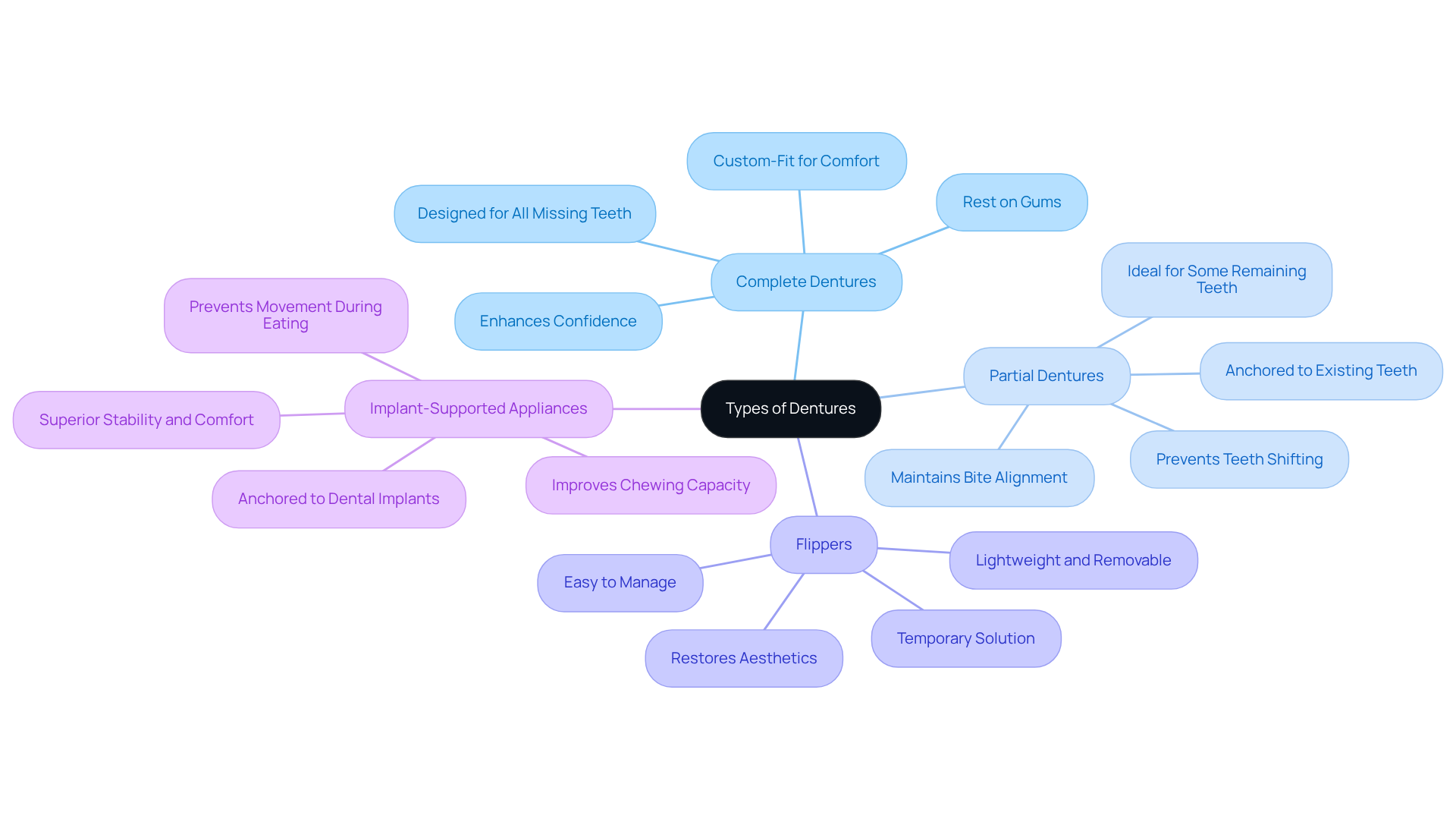 The central node represents the main topic of dentures, while each branch shows a specific type. Follow the branches to learn about the unique features and benefits of each denture type. The central node represents the main topic of dentures, while each branch shows a specific type. Follow the branches to learn about the unique features and benefits of each denture type.