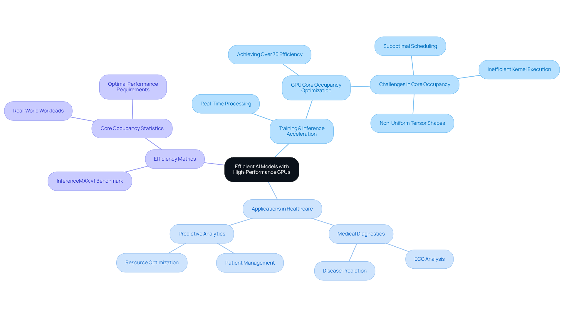 The central node represents the main topic, while branches show how high-performance GPUs enhance AI model efficiency in various healthcare applications. Each sub-branch provides specific examples or metrics related to the benefits discussed.