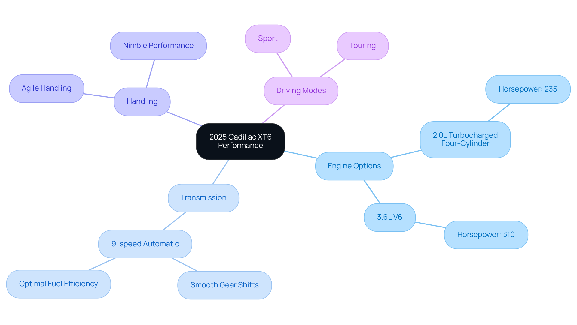 This mindmap shows the key performance features of the Cadillac XT6. Start at the center with the overall performance, then explore each branch to see details about engine choices, transmission, handling capabilities, and customizable driving modes. This mindmap shows the key performance features of the Cadillac XT6. Start at the center with the overall performance, then explore each branch to see details about engine choices, transmission, handling capabilities, and customizable driving modes.