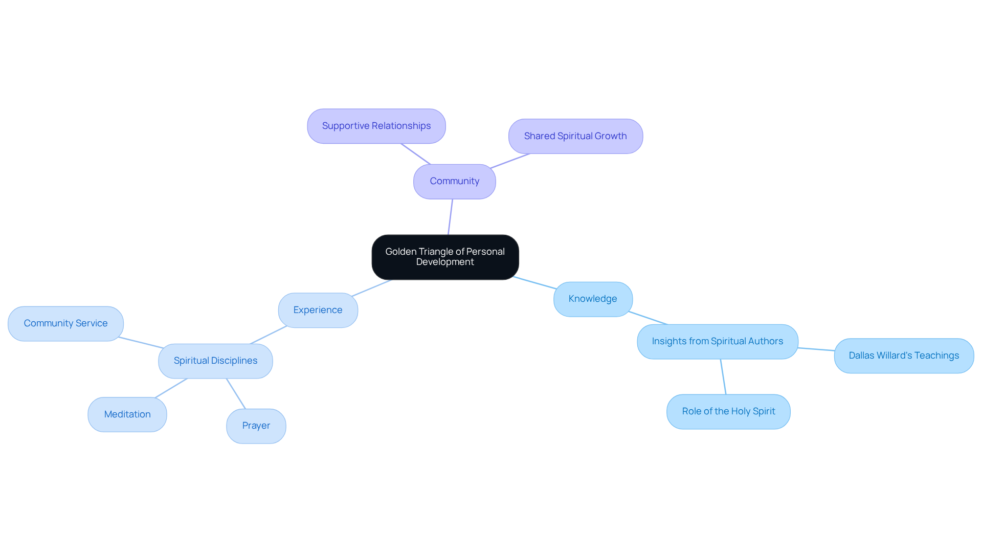 This mindmap illustrates how knowledge, experience, and community work together in personal development. Each branch shows a key area, and the sub-branches highlight important practices and insights that support spiritual growth.