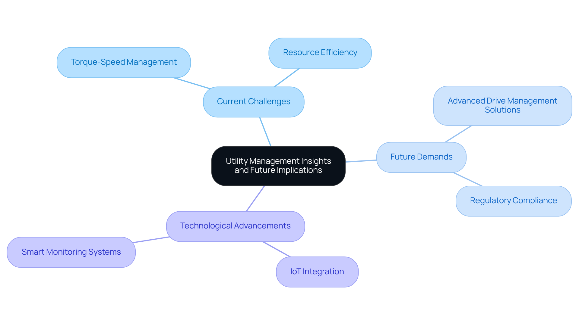 The central node represents the overall topic, while branches show key themes and sub-themes. Each color-coded branch helps you see how different aspects of utility management are interconnected.