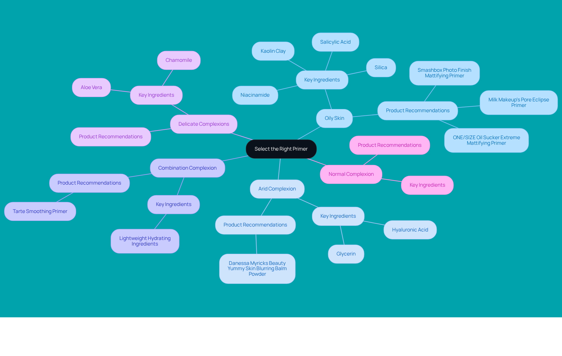 The center node is your starting point for choosing the perfect primer. Follow the branches to learn about different skin types and find tailored recommendations that suit your specific needs.
